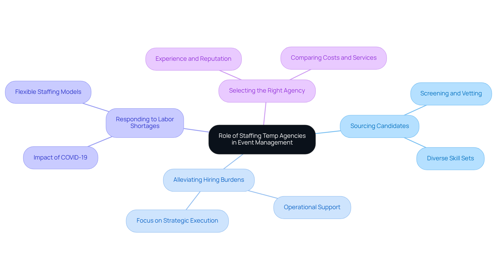 The center represents the main topic, while the branches show different aspects of how staffing temp agencies contribute to event management. Each branch can be explored for more detailed information.