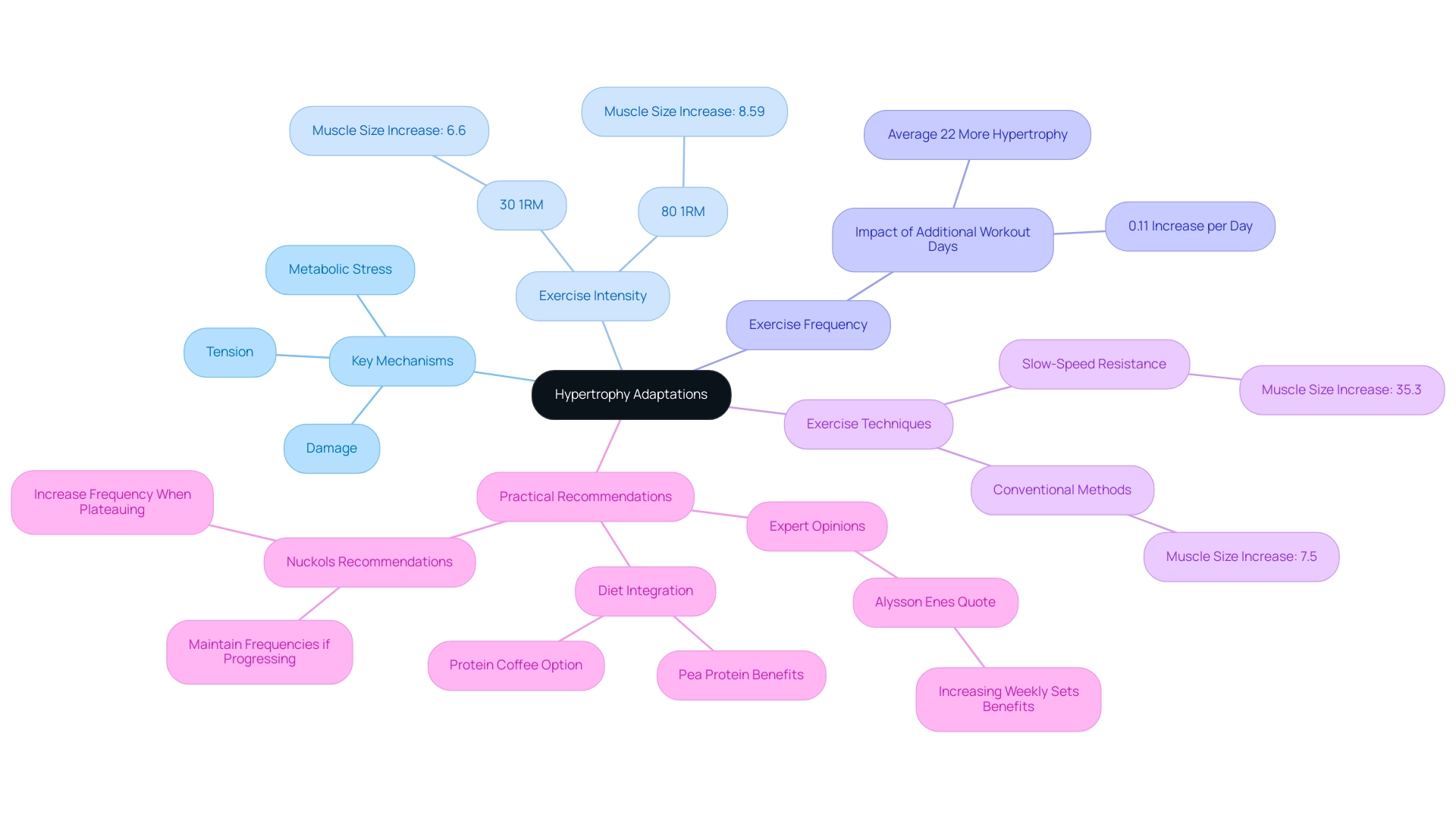 Branches represent different aspects of hypertrophy adaptations: Key Mechanisms, Exercise Intensity, Exercise Frequency, Exercise Techniques, and Practical Recommendations.