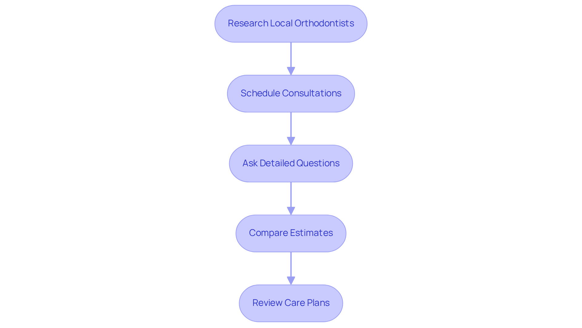 Each box represents a step in the process of gathering cost estimates. Follow the arrows to see how to move from one step to the next, helping you make informed decisions about your child's orthodontic care. Each box represents a step in the process of gathering cost estimates. Follow the arrows to see how to move from one step to the next, helping you make informed decisions about your child's orthodontic care.