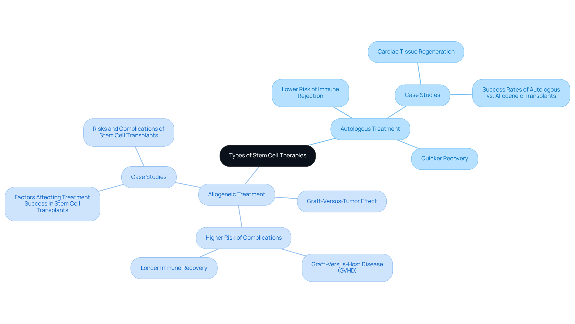 This mindmap illustrates the different types of stem cell therapies. The central idea is surrounded by branches that represent autologous and allogeneic treatments. Each branch contains key points about the benefits and risks associated with each type, helping you understand the options available for regenerative medicine. This mindmap illustrates the different types of stem cell therapies. The central idea is surrounded by branches that represent autologous and allogeneic treatments. Each branch contains key points about the benefits and risks associated with each type, helping you understand the options available for regenerative medicine.