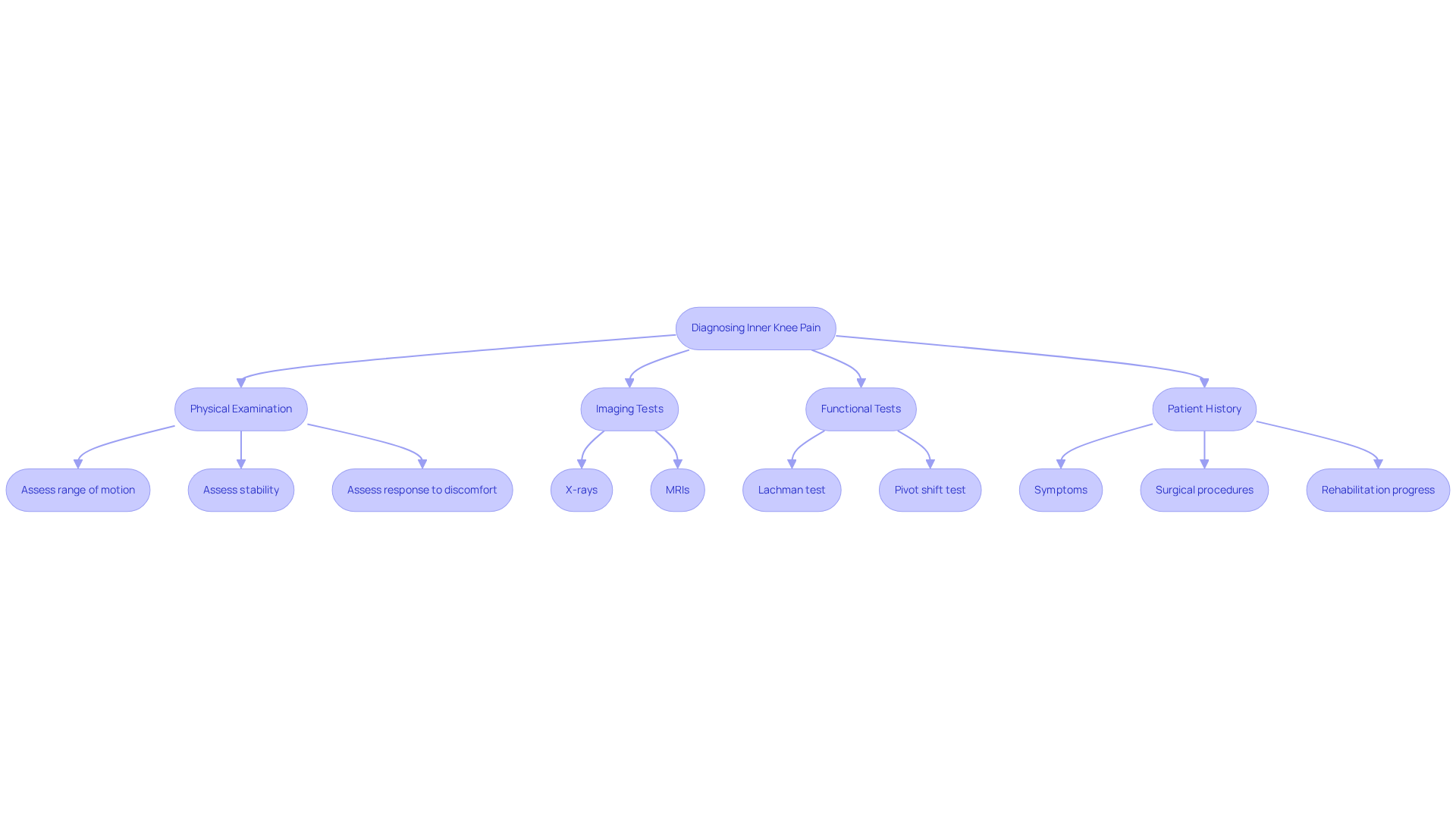 Follow the arrows to see how each diagnostic method contributes to understanding inner knee pain. Each step is crucial in piecing together the patient's recovery journey. Follow the arrows to see how each diagnostic method contributes to understanding inner knee pain. Each step is crucial in piecing together the patient's recovery journey.
