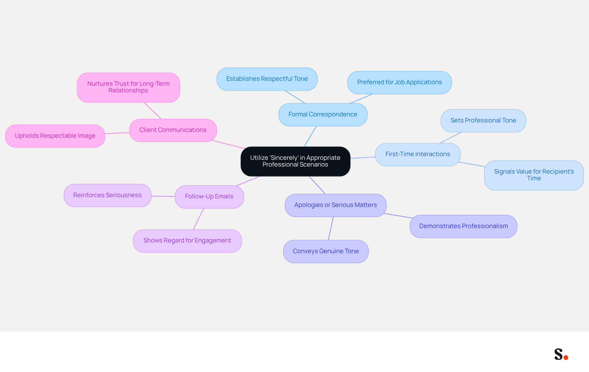 This mindmap illustrates how different email sign-offs are best suited for various professional situations. Each branch represents a context where a specific sign-off is recommended, helping you choose the right tone for your communications.