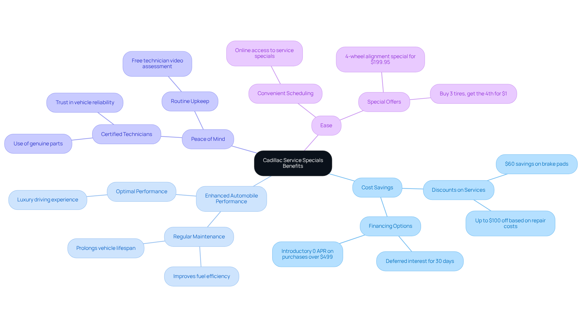 The central node represents the overall theme of service specials, while each branch highlights a specific benefit. Follow the branches to see detailed points and examples that illustrate how these specials can help vehicle owners. The central node represents the overall theme of service specials, while each branch highlights a specific benefit. Follow the branches to see detailed points and examples that illustrate how these specials can help vehicle owners.
