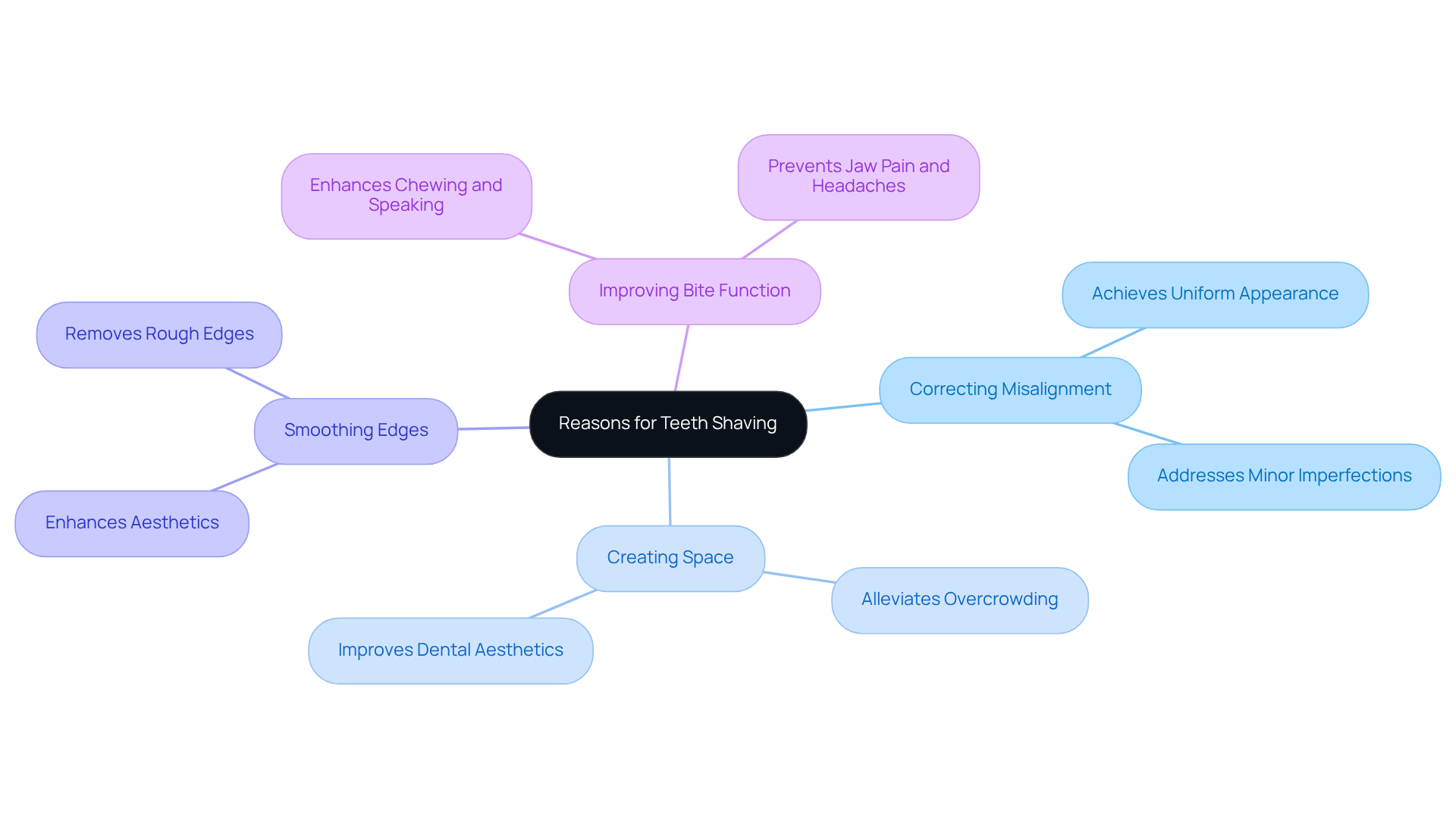 This mindmap shows the various reasons for teeth shaving. Start at the center with the main topic, then follow the branches to explore each reason and its benefits. Each color-coded branch represents a different aspect of teeth shaving, helping you understand how it can improve your child's smile and dental health.