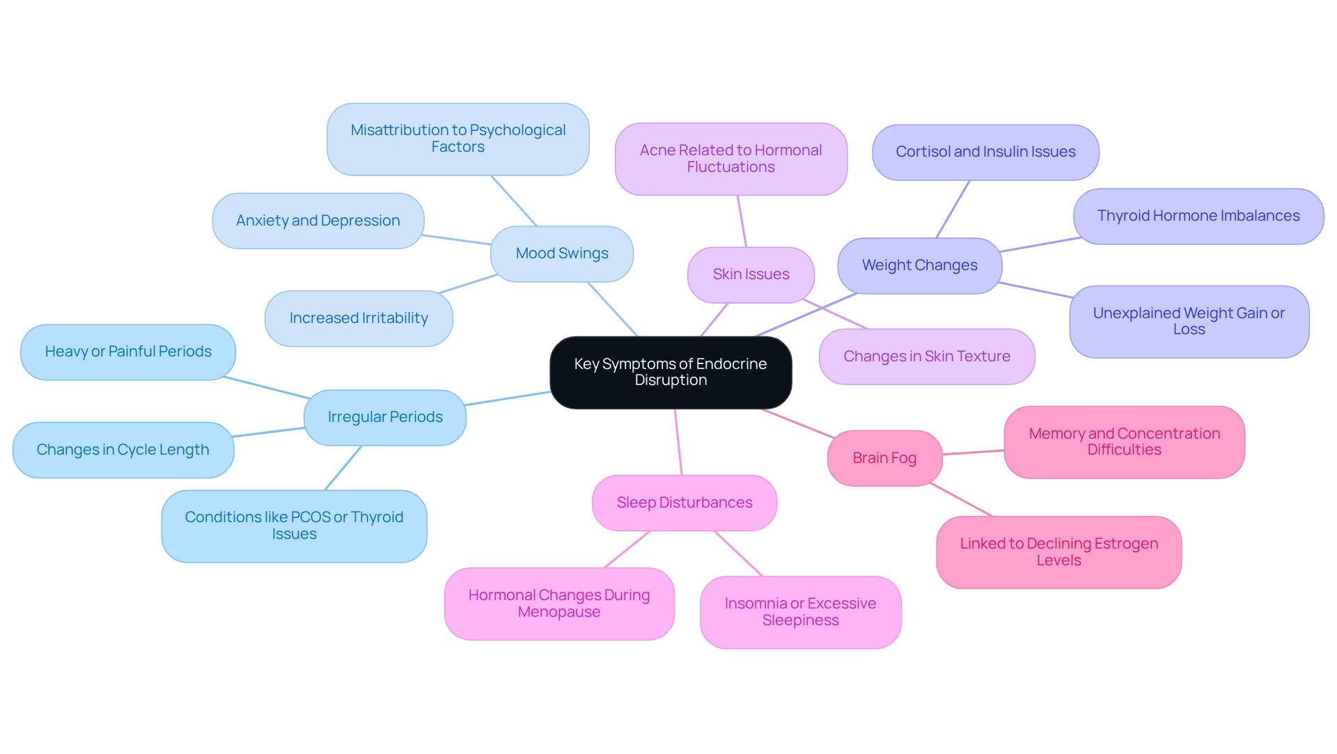 The central node represents the main topic, while each branch shows a specific symptom. Follow the branches to read about each symptom and its implications for hormonal health.