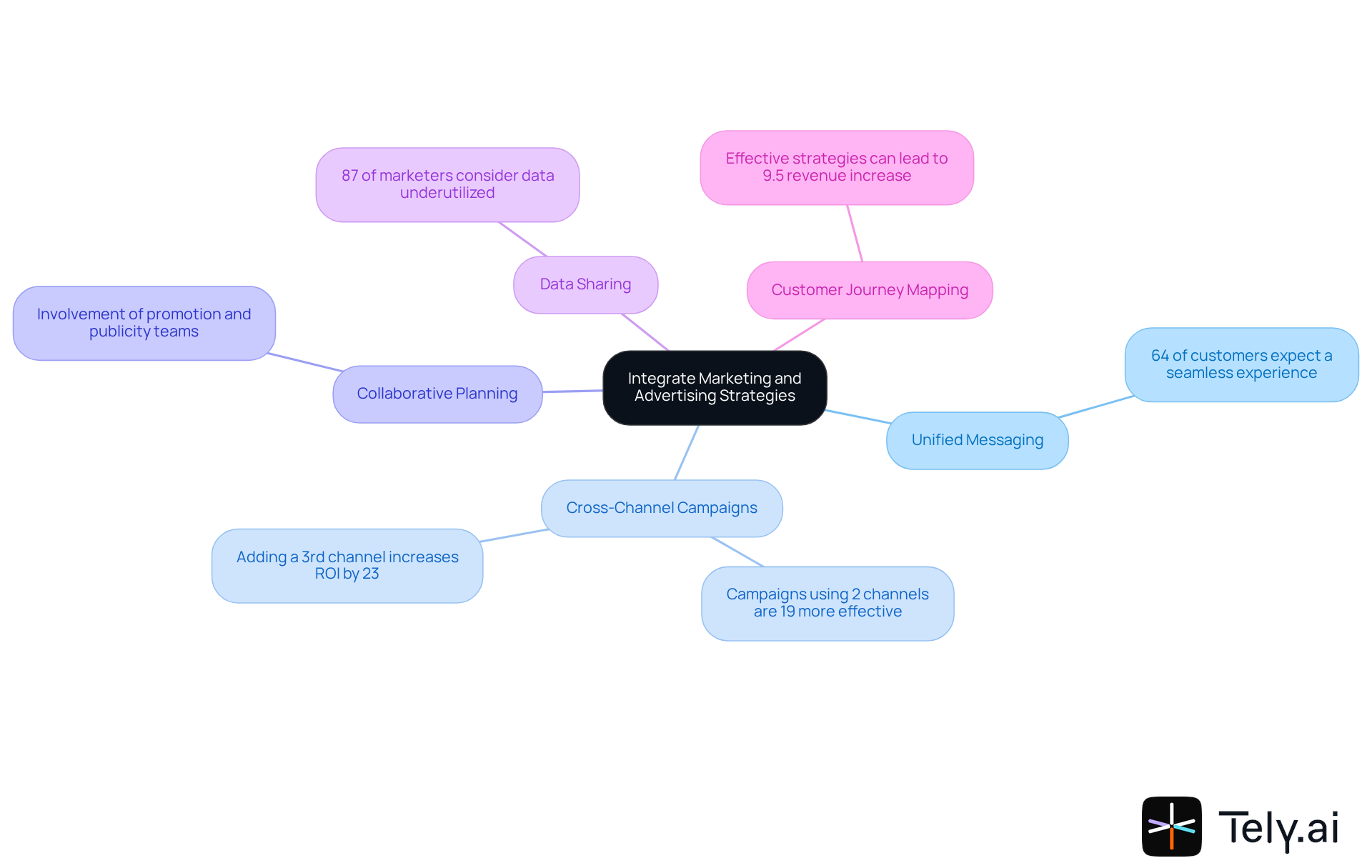 The central node represents the main theme, while each branch shows a best practice. Sub-branches provide additional insights or statistics that support each practice, helping you understand how they contribute to the overall strategy.