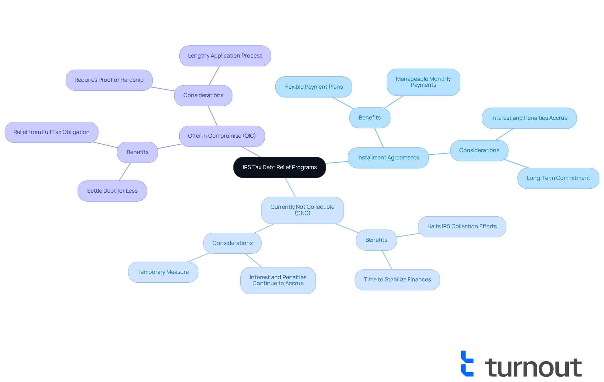 The central node represents the overall theme of IRS assistance programs, with branches showing specific options. Each sub-branch provides additional details about that option, helping you understand how they can assist you in managing your tax obligations.