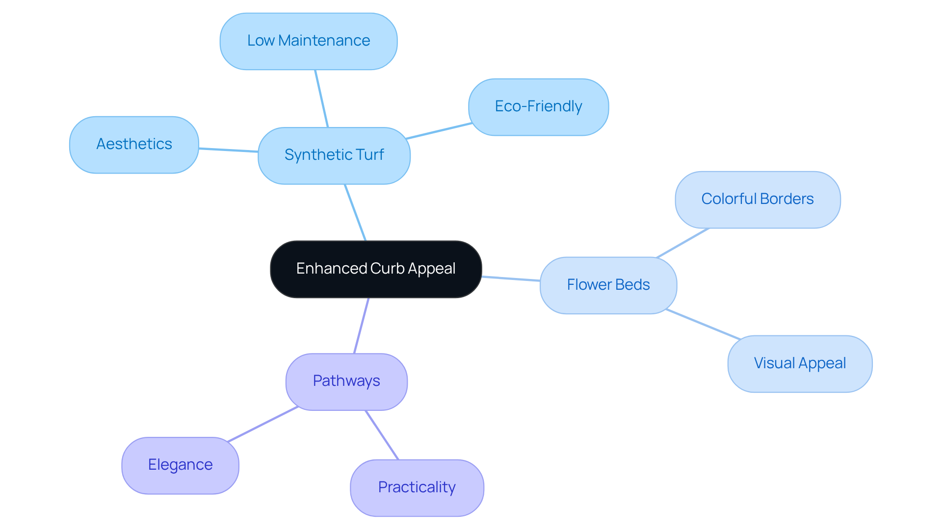 The central idea is how to enhance curb appeal. Each branch represents a key element of landscaping, showing how they work together to create a beautiful and low-maintenance outdoor space.