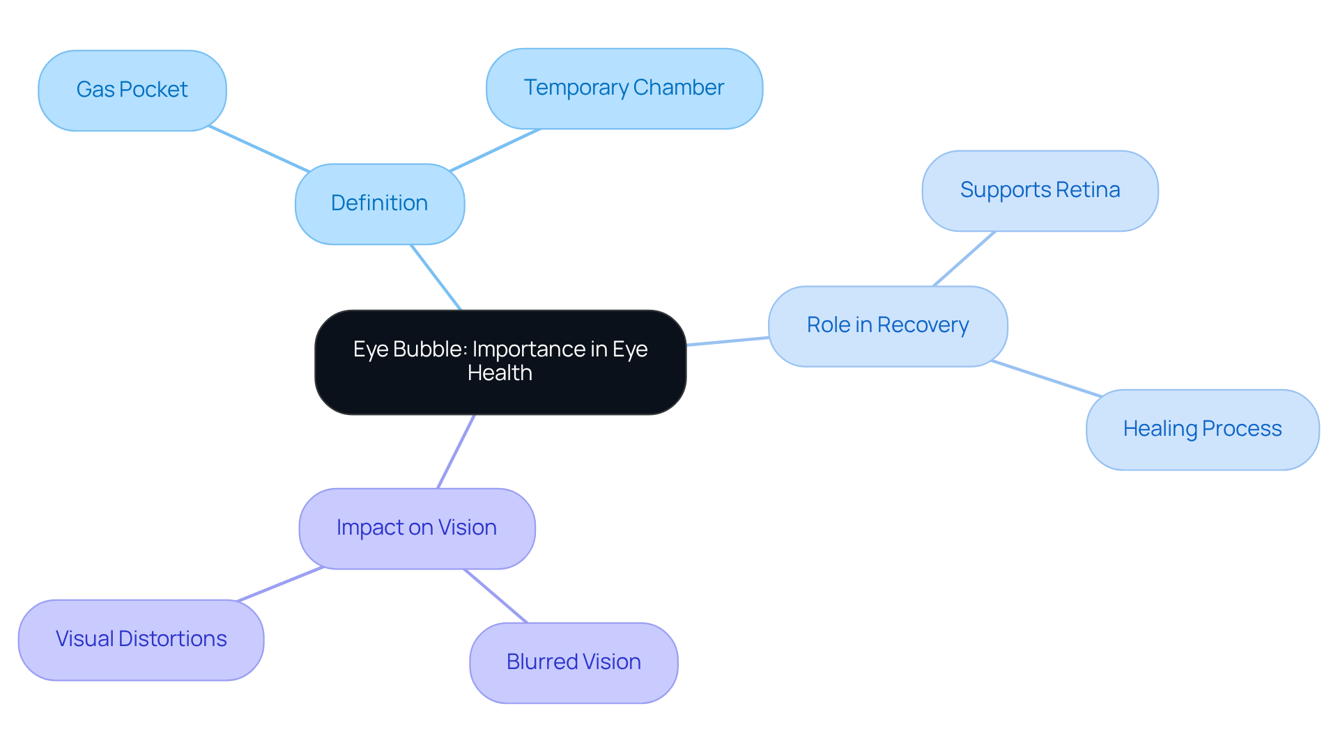 This mindmap illustrates the key aspects of the eye bubble. Start at the center with the main topic, then explore the branches to learn about its definition, how it aids recovery, and its effects on vision. Each branch provides a deeper understanding of why the eye bubble is crucial for eye health.