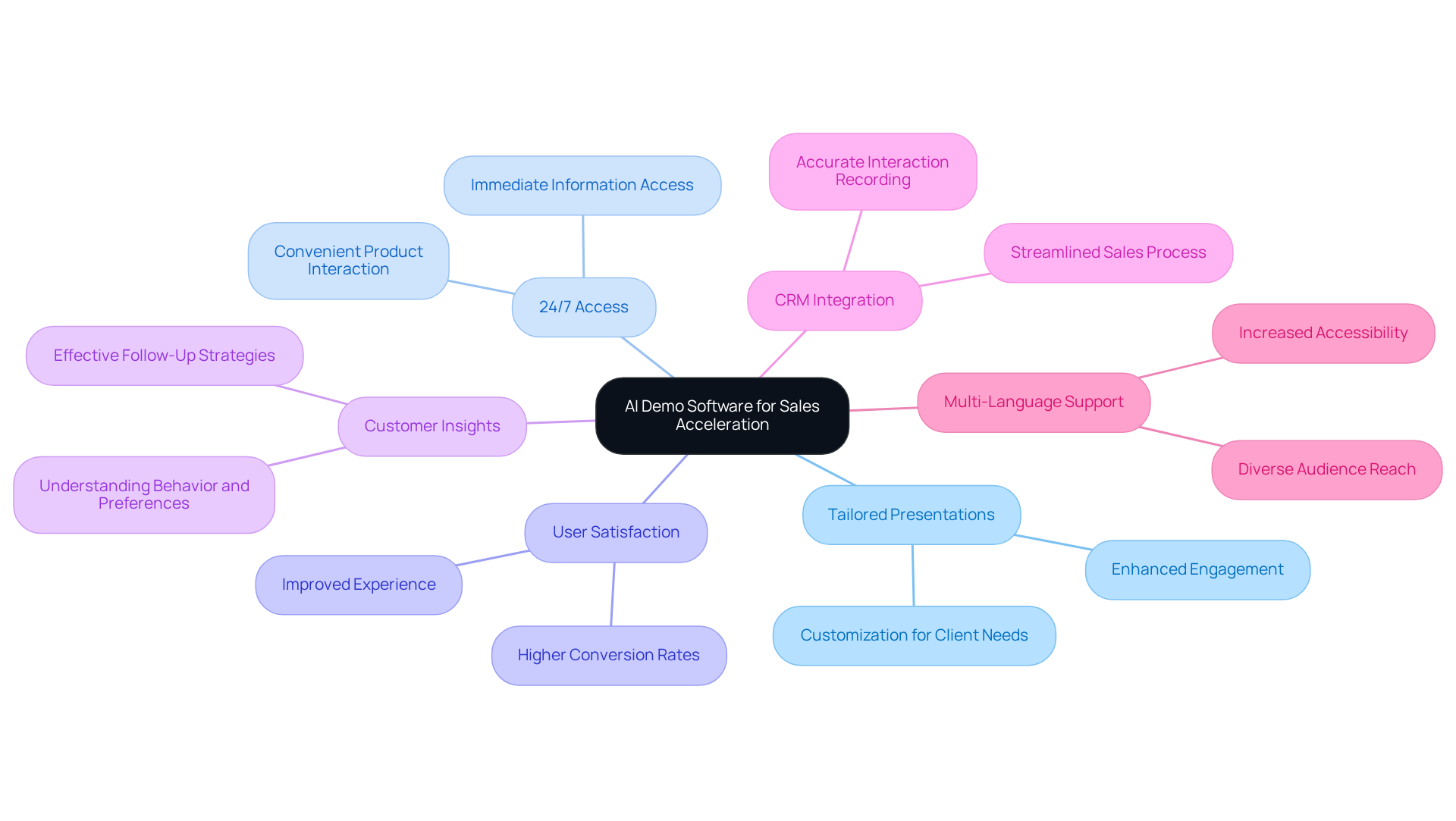 The central node represents the main topic, while the branches illustrate the various benefits and features of AI demo software. Each branch connects to specific points that highlight how this technology enhances the sales process.