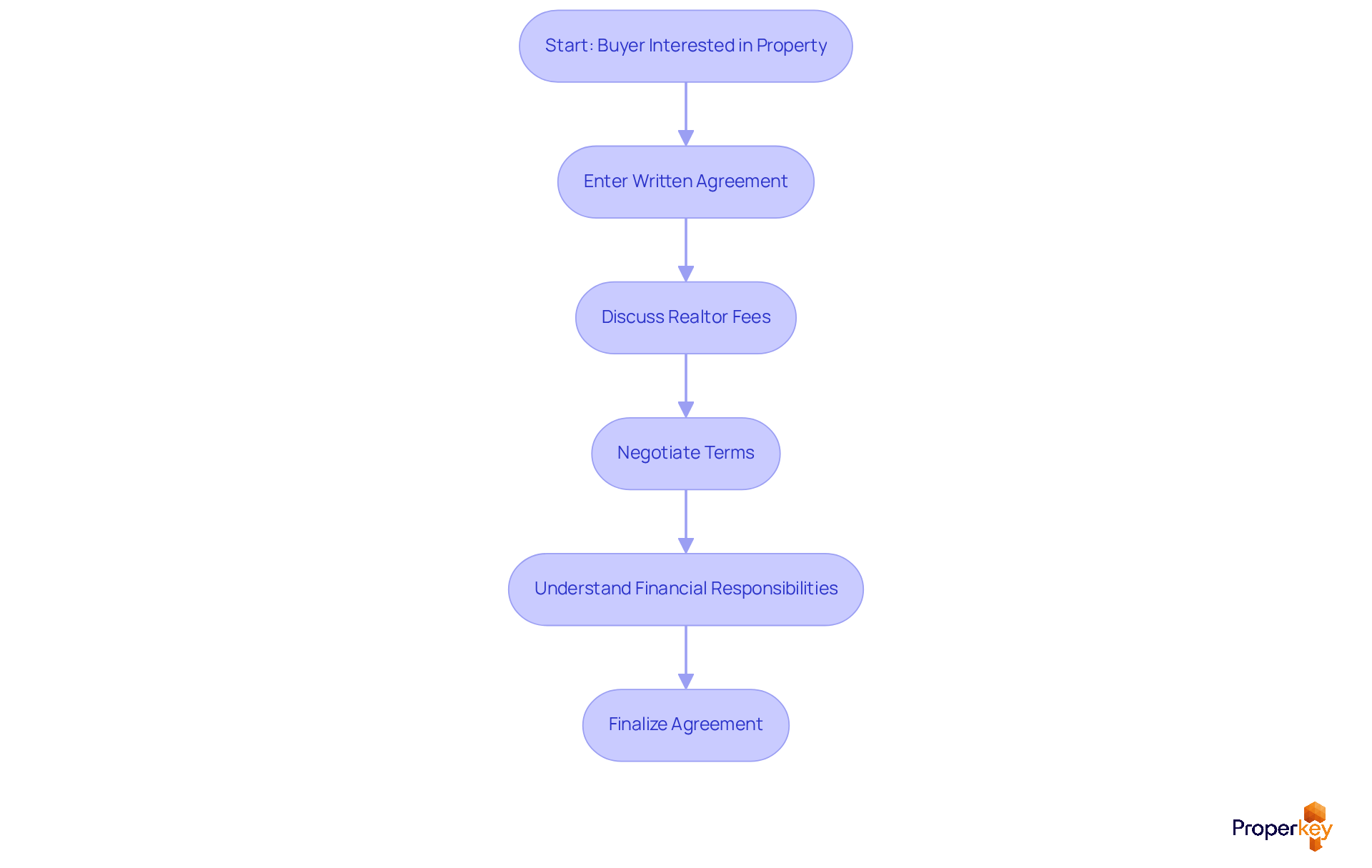 This flowchart guides you through the steps buyers and sellers should take when discussing realtor fees. Follow the arrows to see how the process unfolds, starting from the buyer's interest to finalizing the agreement.