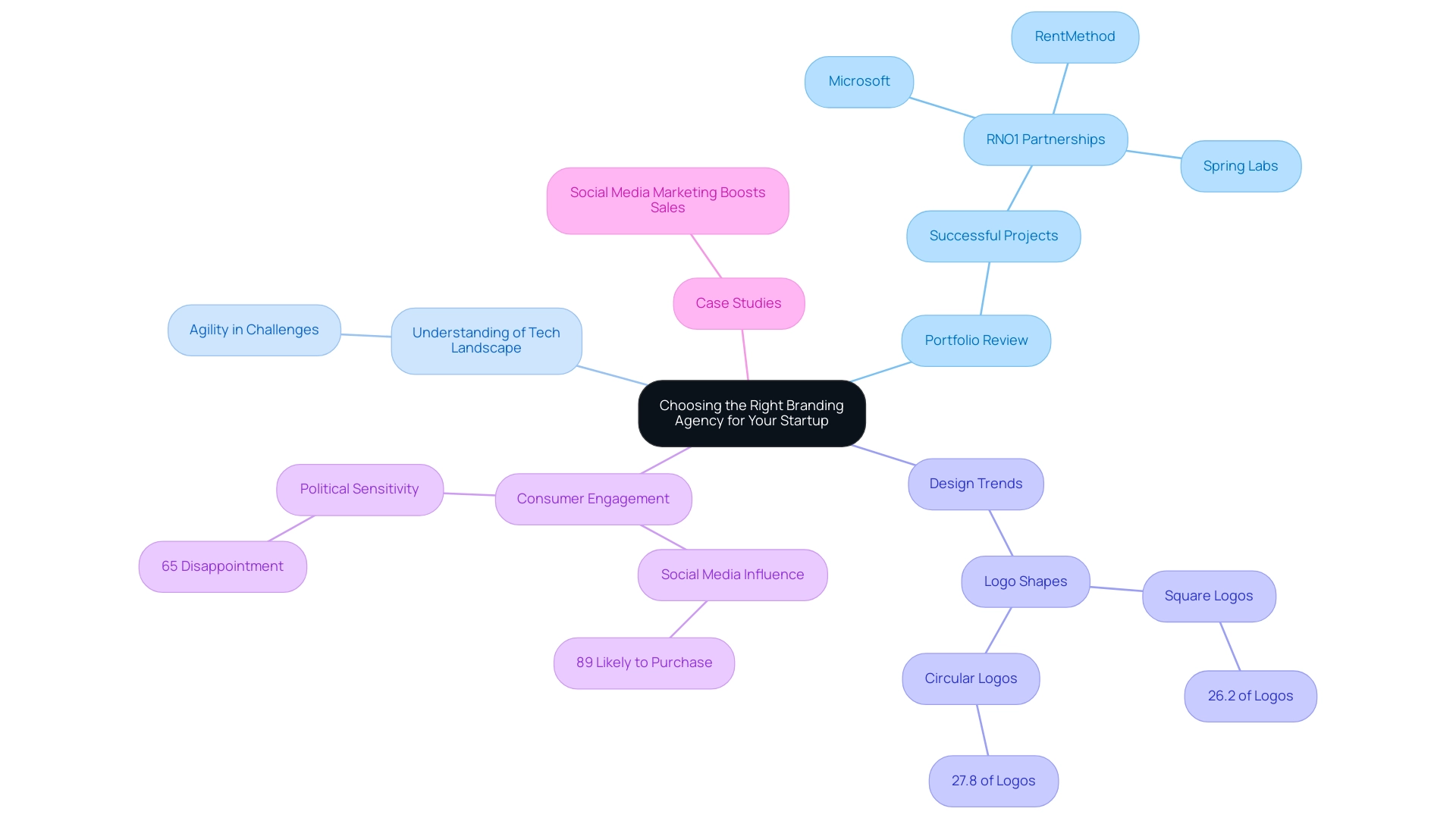 Each branch represents a key criterion for selecting a branding agency, with sub-branches providing specific insights and statistics related to each criterion.