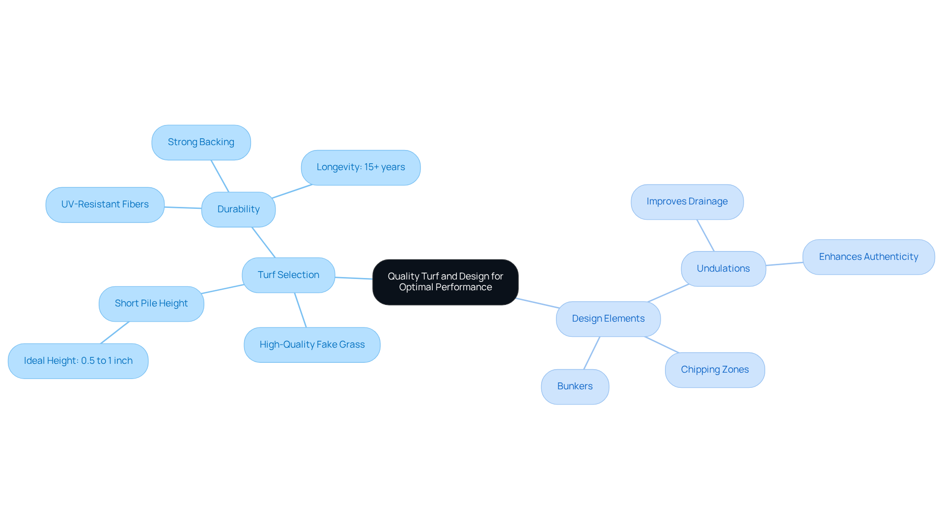 This mindmap starts with the main idea at the center and branches out to show important factors in selecting turf and designing your golf area. Each branch represents a key aspect, helping you see how they all connect to improve your backyard golfing experience. This mindmap starts with the main idea at the center and branches out to show important factors in selecting turf and designing your golf area. Each branch represents a key aspect, helping you see how they all connect to improve your backyard golfing experience.