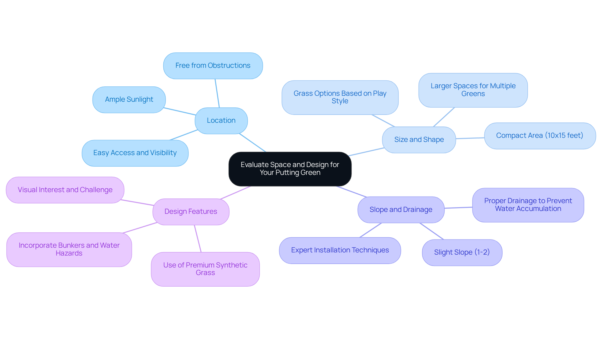 This mindmap helps you visualize the key factors to consider when setting up your backyard putting green. Start at the center with the main topic, then follow the branches to explore each important aspect, like location and design features, along with their specific details.