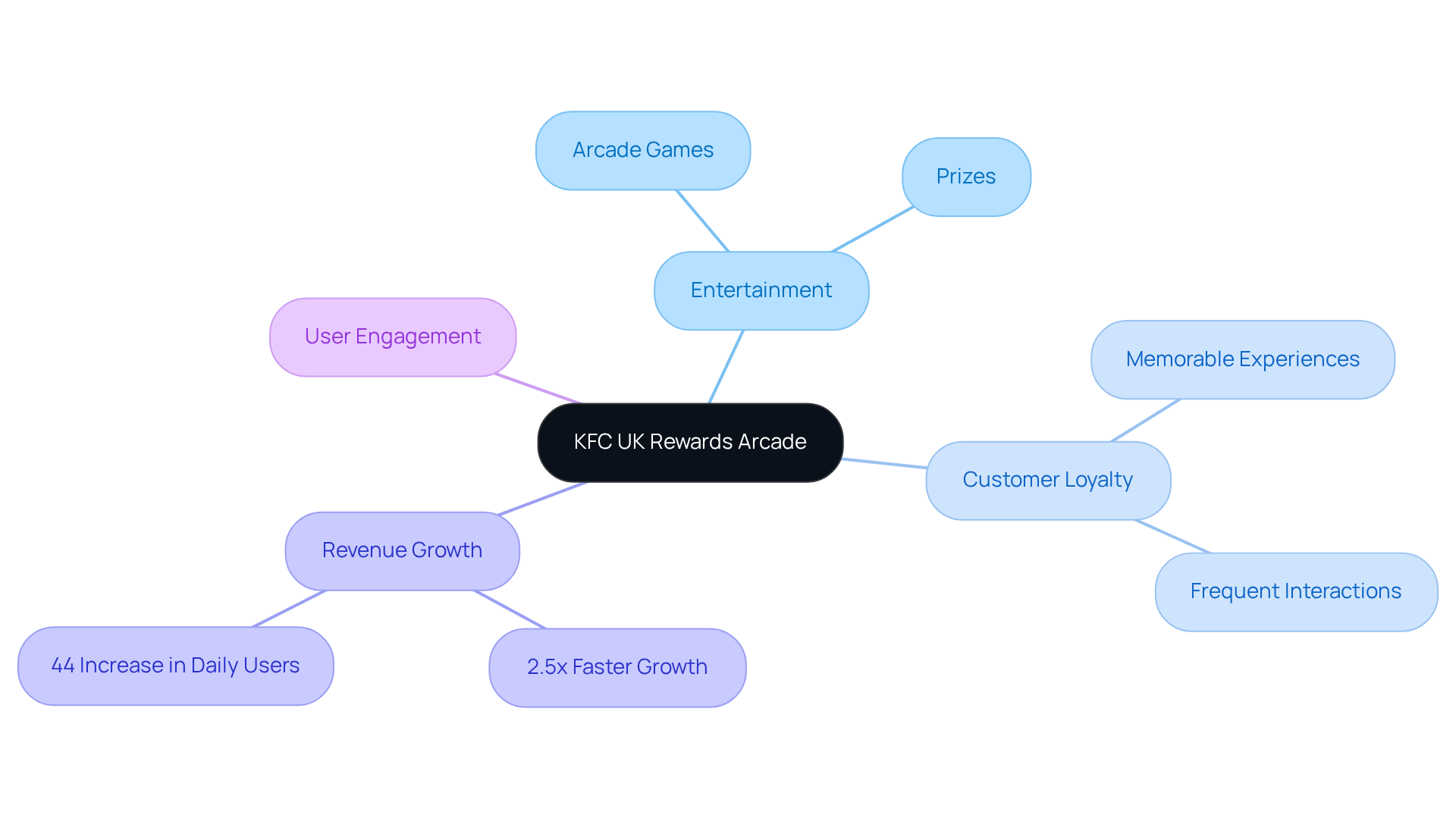 This mindmap illustrates how KFC's Rewards Arcade combines fun and loyalty. Start at the center with the arcade concept, then explore how it connects to customer loyalty, revenue growth, and user engagement. Each branch shows a different aspect of the strategy, making it easy to see how they all work together.