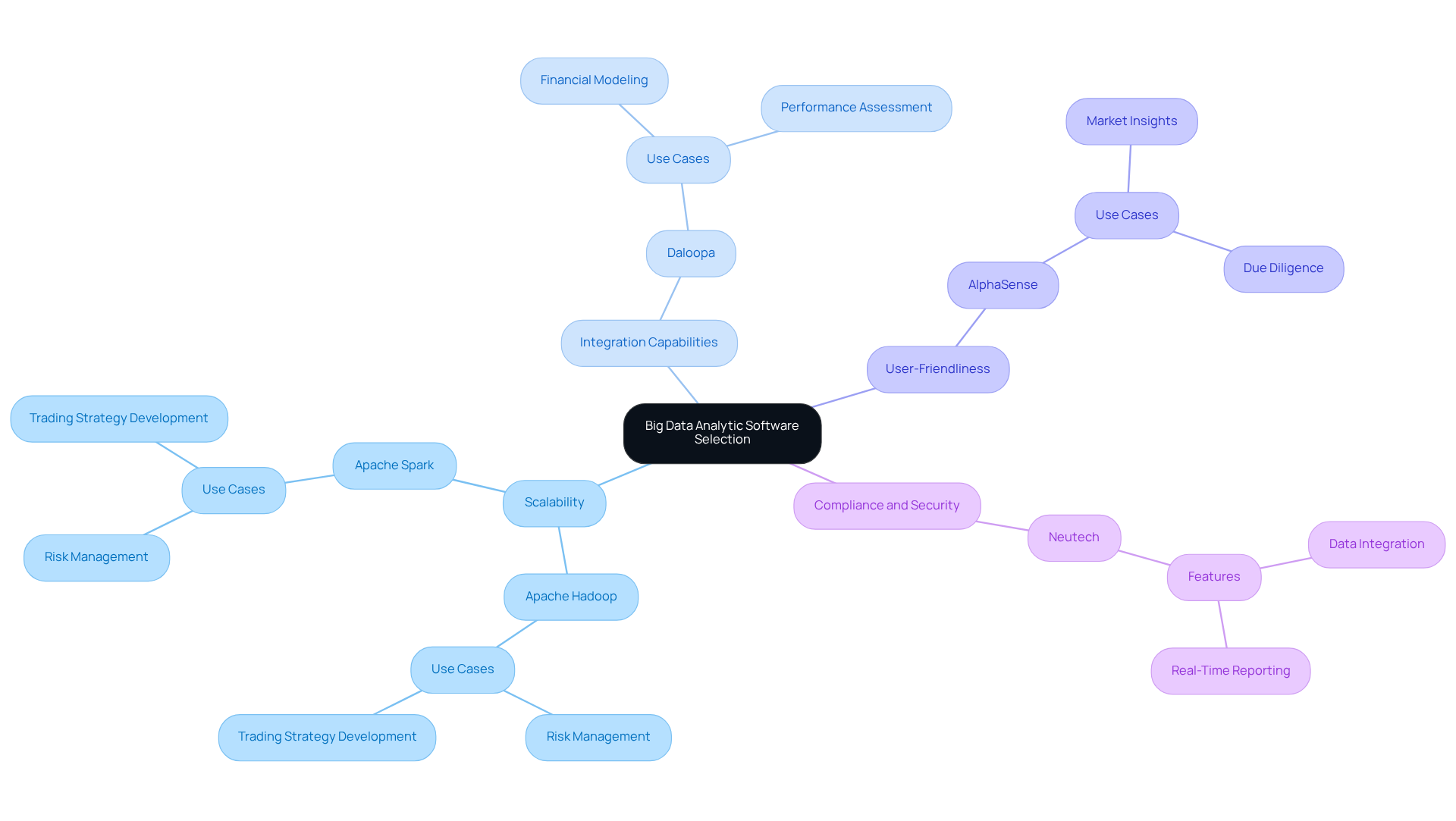 This mindmap starts with the main topic of selecting big data analytic software. Each branch represents a key factor or tool, and you can follow the branches to see how they relate to the overall selection process. It's a great way to visualize the important elements that investment firms need to consider.