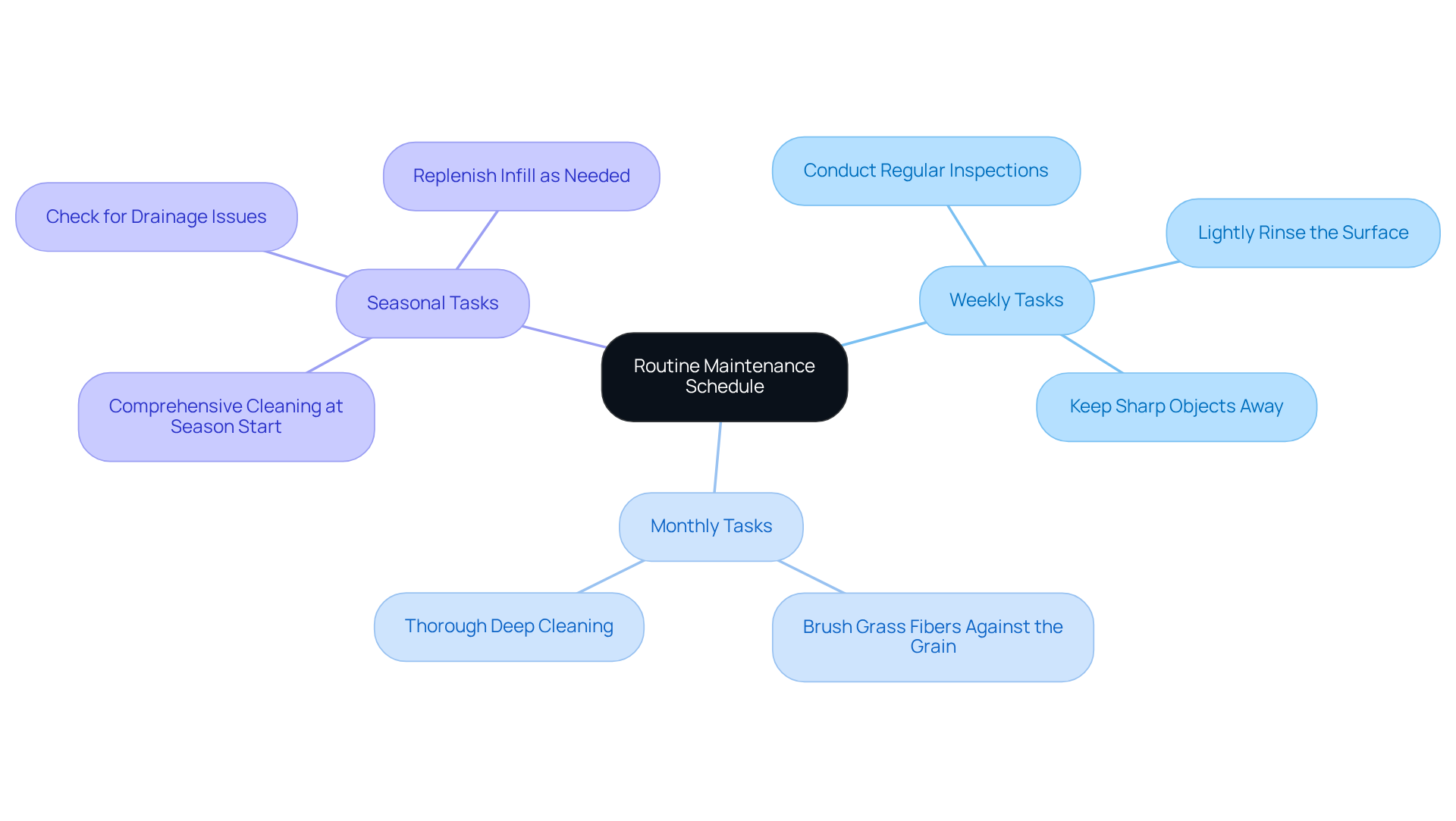 The center shows the main topic of maintenance, with branches leading to tasks that need to be done weekly, monthly, or seasonally. Each task is a step to keep your synthetic grass looking great and lasting longer.