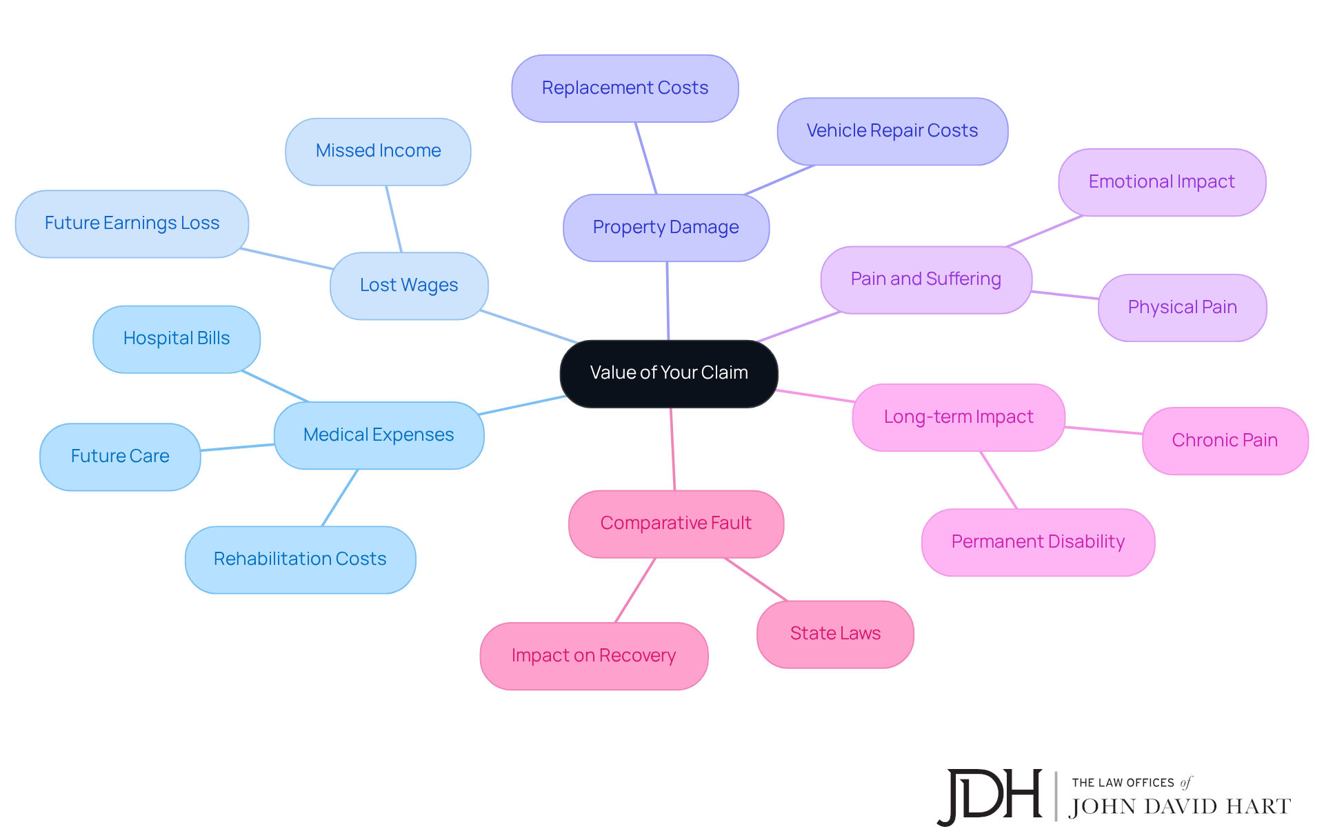 The central node represents the overall topic, while each branch highlights a key factor that influences the value of your claim. Follow the branches to explore how each aspect contributes to your understanding and potential settlement.
