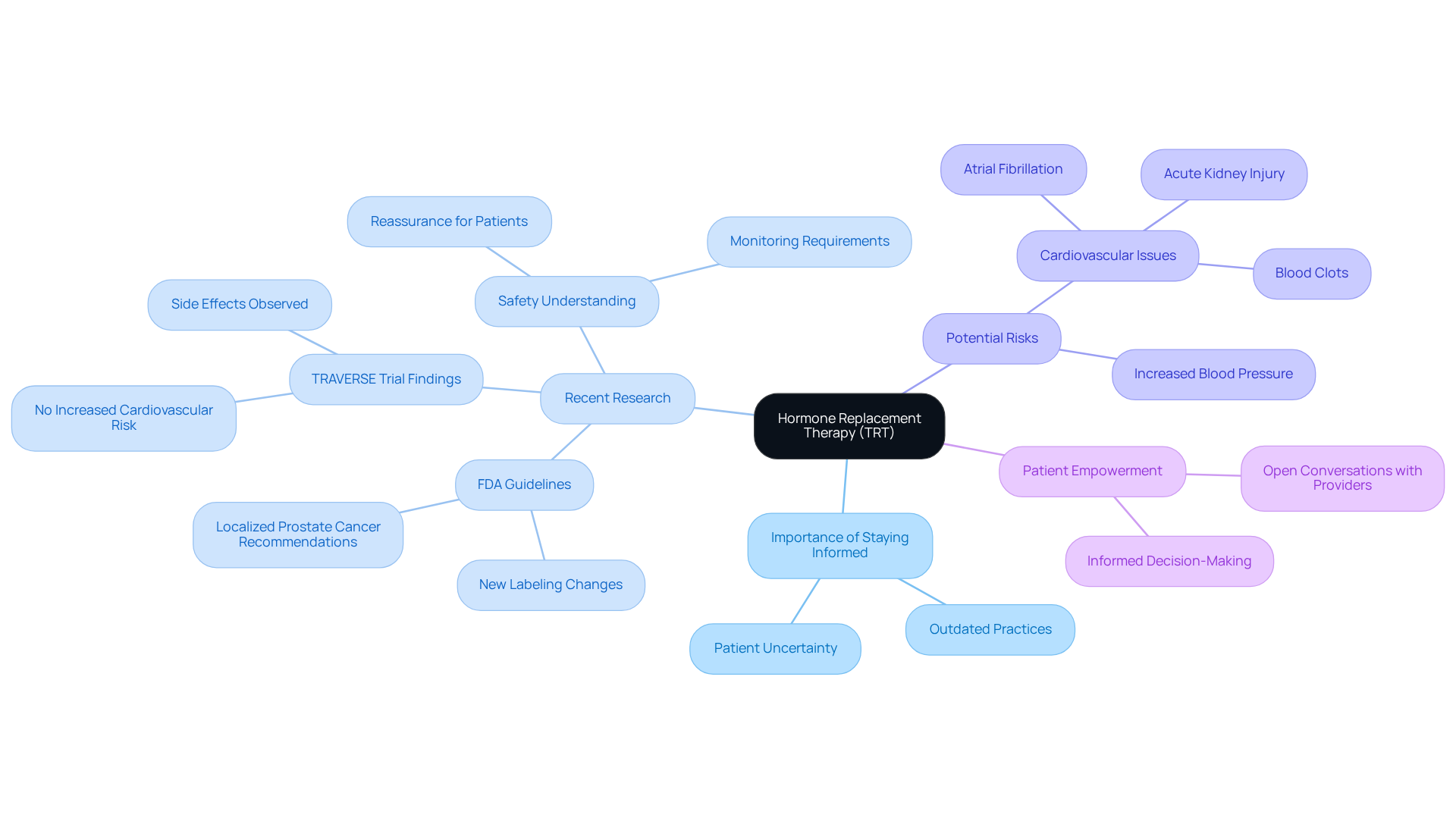This mindmap starts with TRT at the center and branches out to show its importance, recent research findings, potential risks, and how patients can feel empowered. Each branch represents a key area of discussion, helping you see how they all connect. This mindmap starts with TRT at the center and branches out to show its importance, recent research findings, potential risks, and how patients can feel empowered. Each branch represents a key area of discussion, helping you see how they all connect.