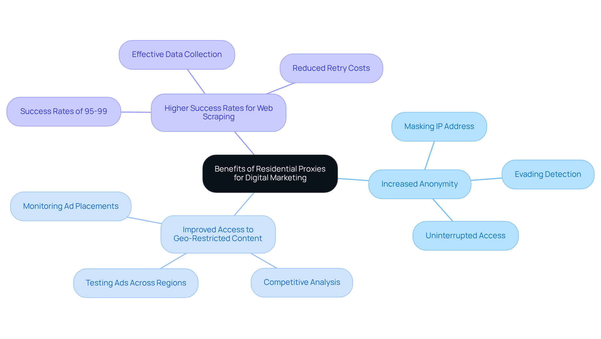 The central node represents the overall topic, while the branches show specific benefits. Each benefit can have further details, helping you understand how residential proxies can enhance digital marketing strategies.