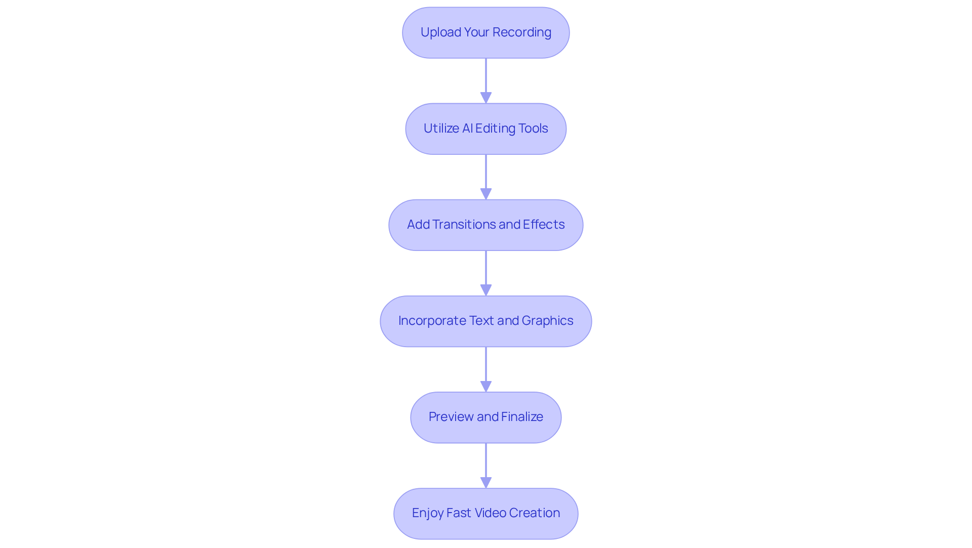 Each step shows what you need to do to efficiently edit your video. Follow the arrows to see how to move from uploading your clip to finalizing your project. Each step shows what you need to do to efficiently edit your video. Follow the arrows to see how to move from uploading your clip to finalizing your project.