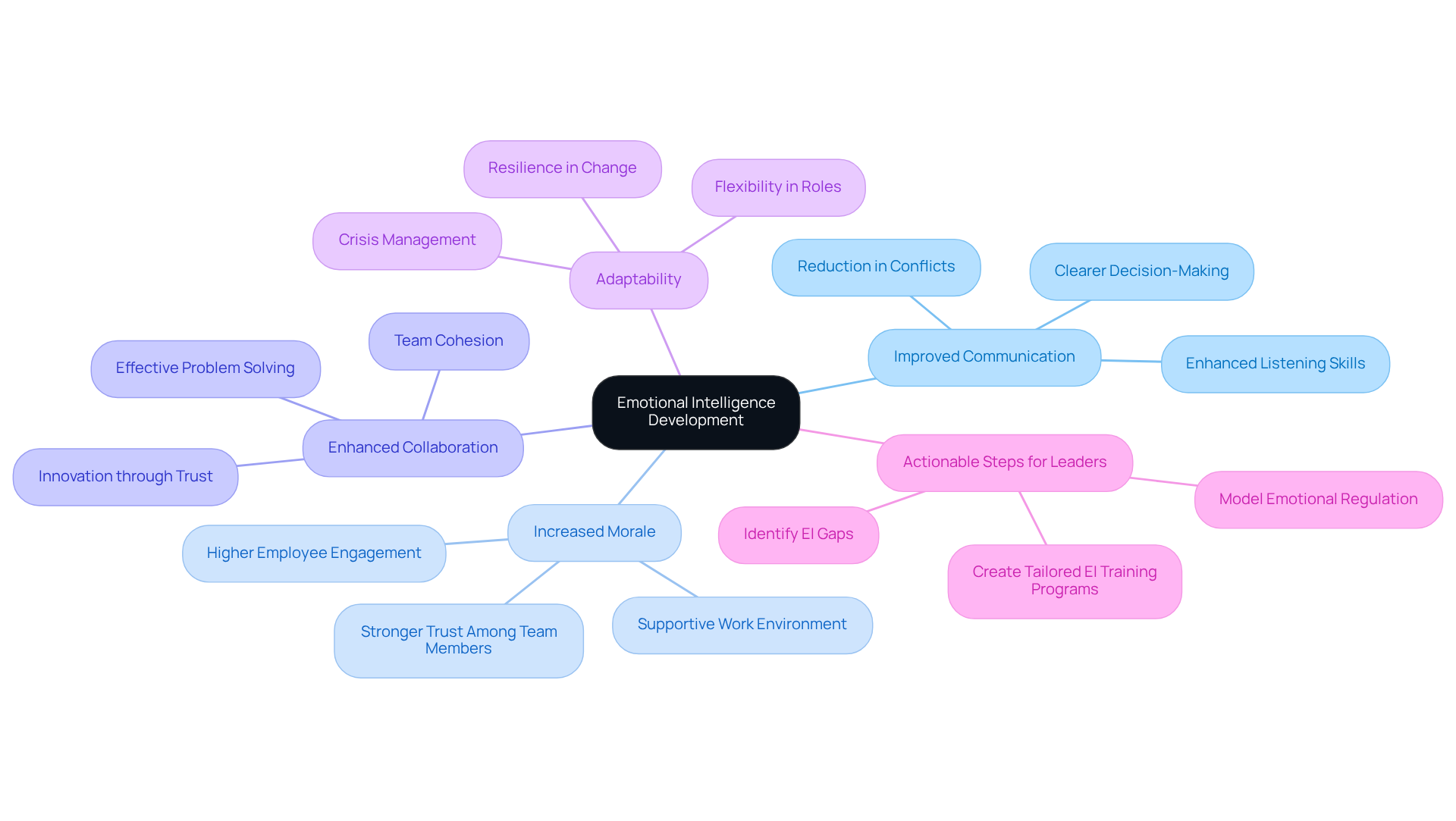 The central node represents the main focus on emotional intelligence, while the branches illustrate the various benefits and actionable steps leaders can take to foster EI in their organizations.