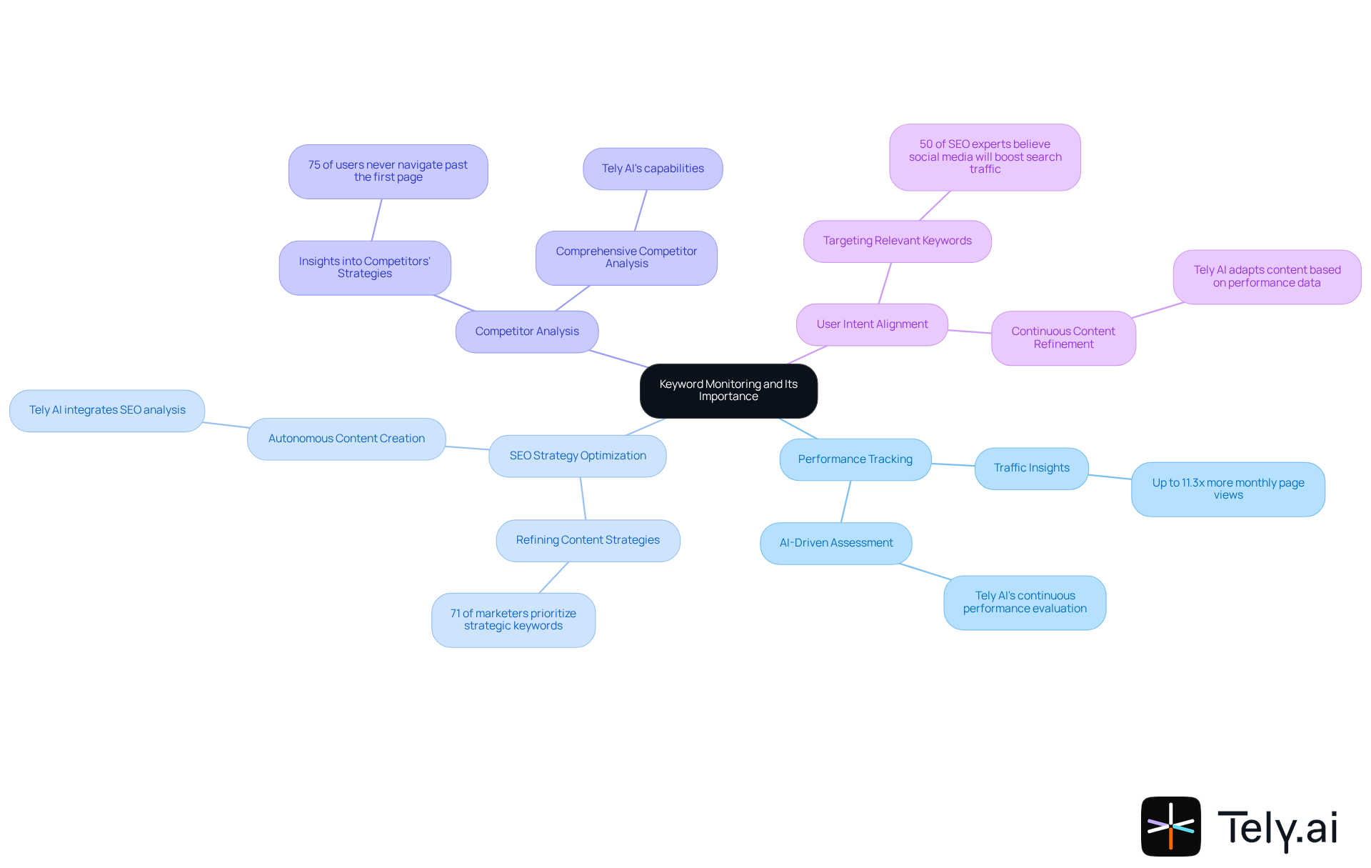 This mindmap starts with the main idea of keyword monitoring at the center, branching out to show how it impacts various aspects of SEO. Each branch highlights a key area, with additional details to explain its significance — the more branches, the more insights you gain into why keyword monitoring is crucial.