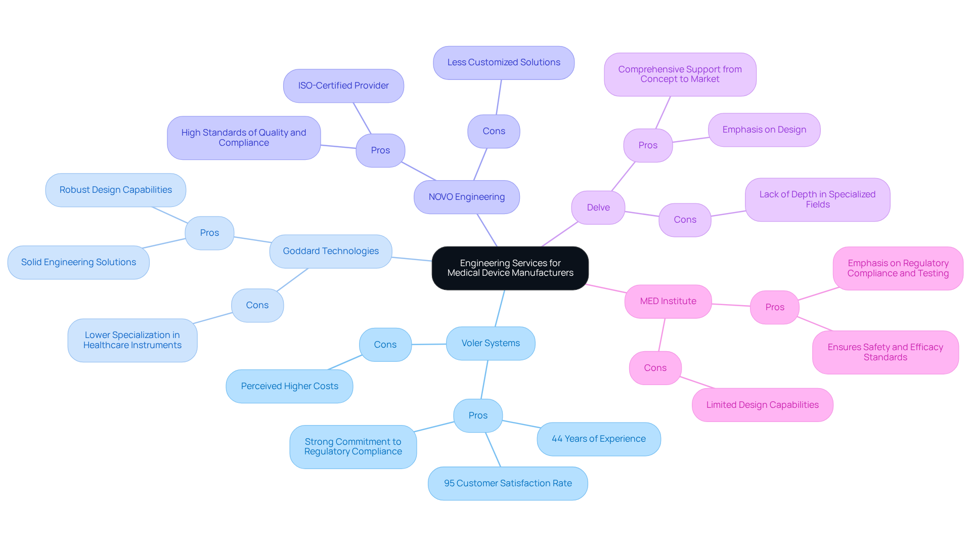 This mindmap shows different engineering service providers and their pros and cons. Start at the center with the main topic, then explore each provider's strengths and weaknesses by following the branches. The colors help you distinguish between the different companies easily.