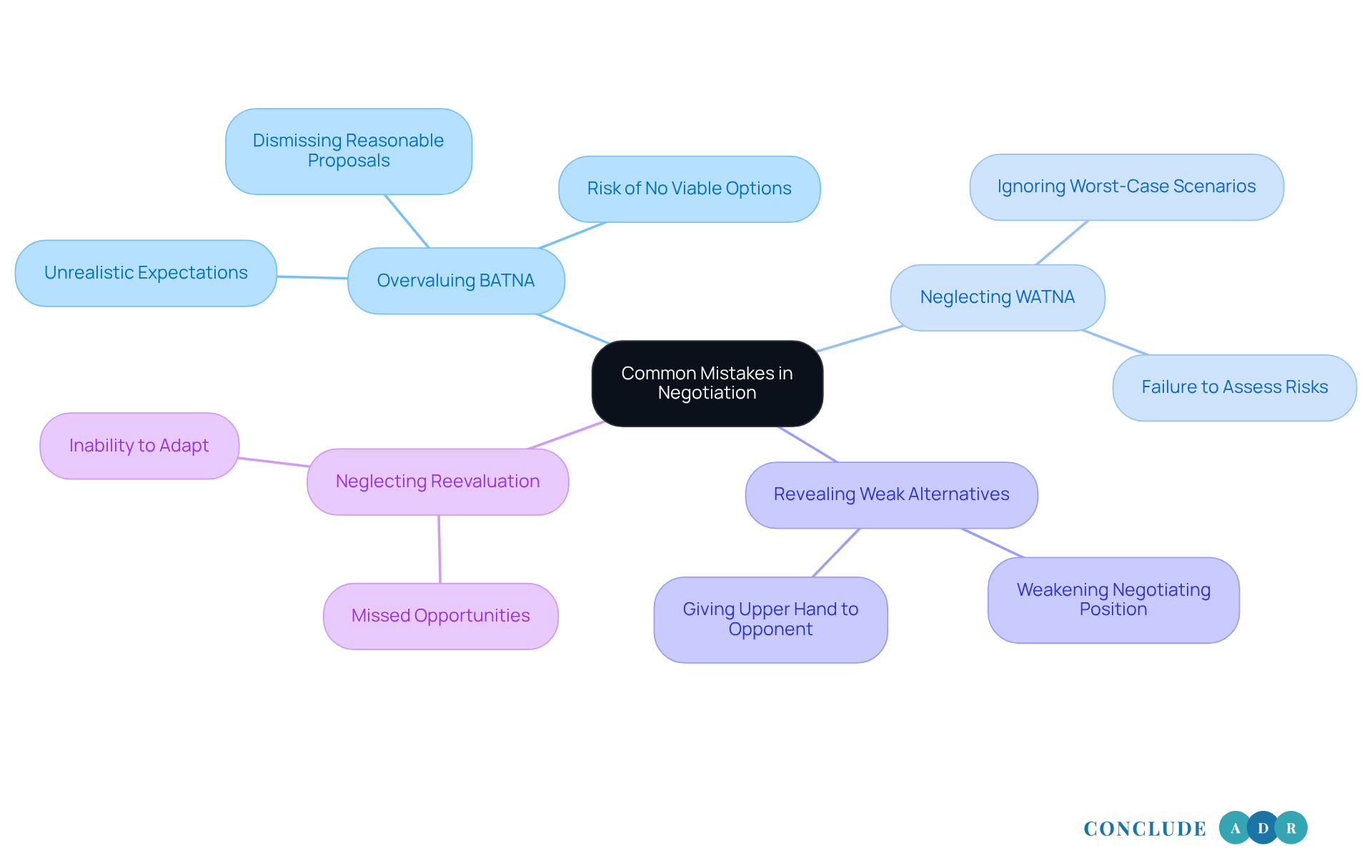 The central node represents the main topic of common mistakes in negotiation. Each branch details a specific mistake, helping you visualize and remember the key points to avoid in your next negotiation.