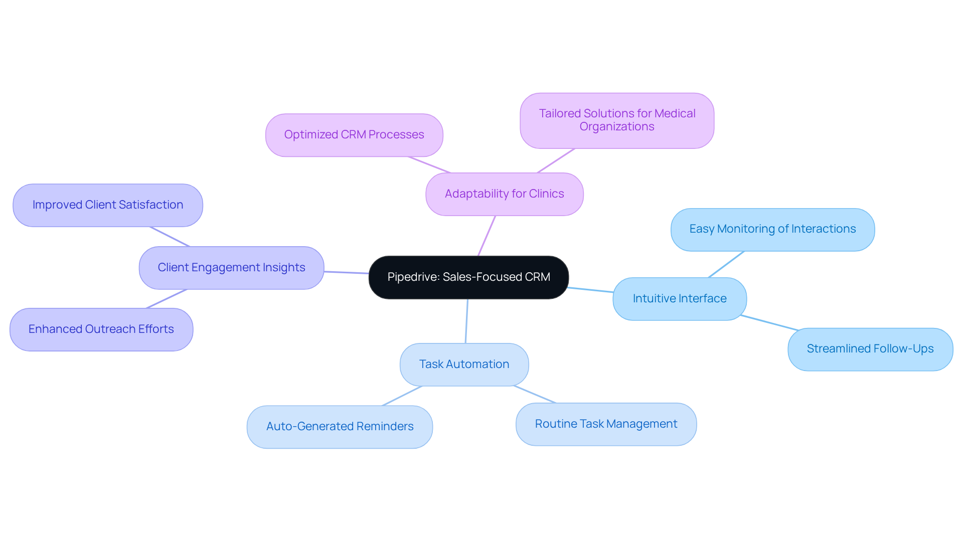 The center shows Pipedrive as the main topic, and the branches illustrate its key features and benefits. Each branch connects to specific aspects that enhance client relationship management in healthcare.