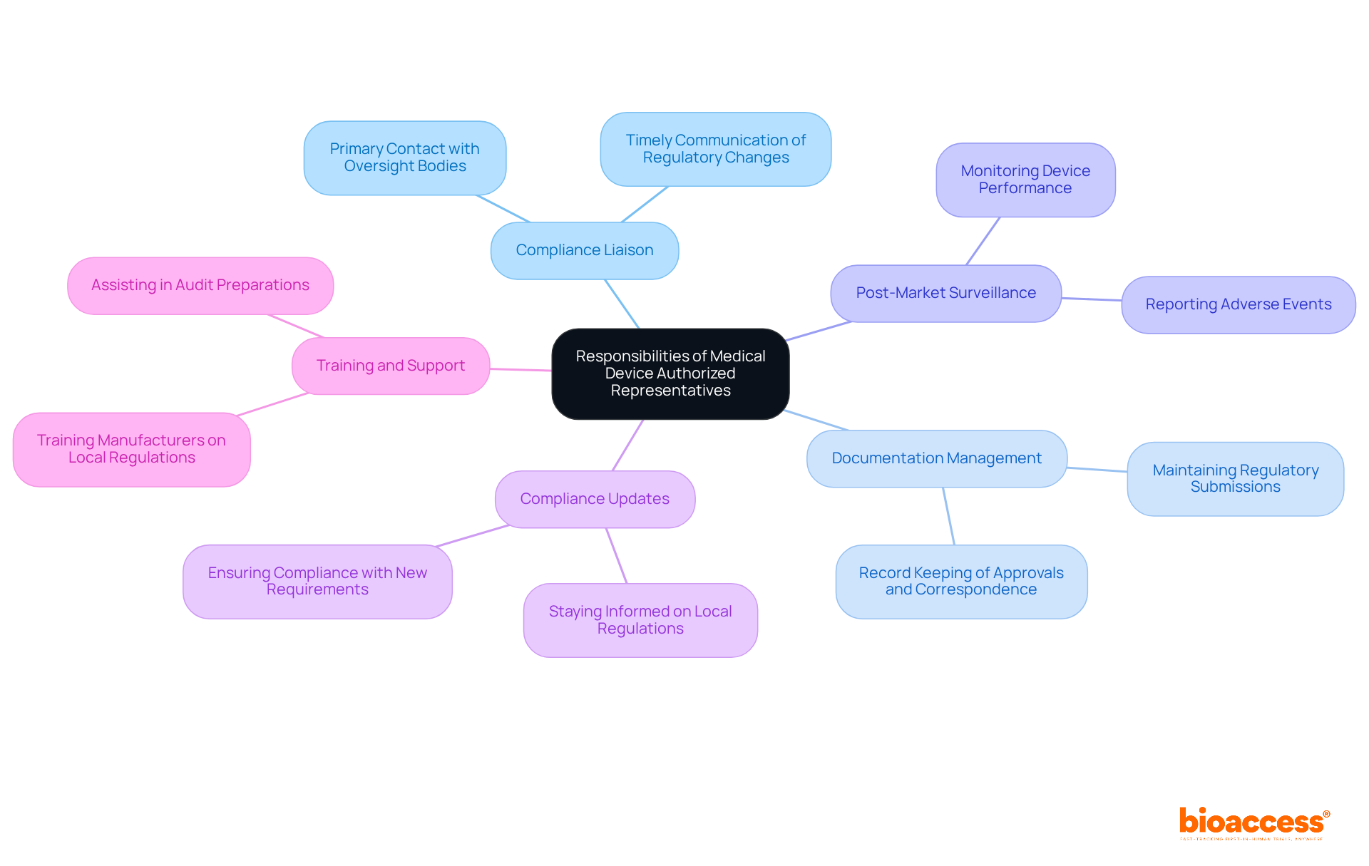 The central node represents the overall role of MDARs, while each branch highlights a specific responsibility. Follow the branches to understand how each task contributes to compliance and safety in the medical device market.
