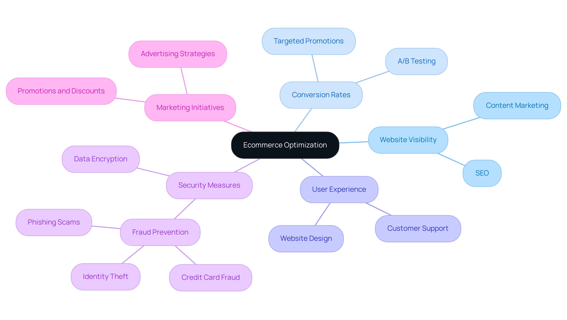 The central node represents the overall concept of ecommerce optimization, with branches showing key elements and their respective strategies.