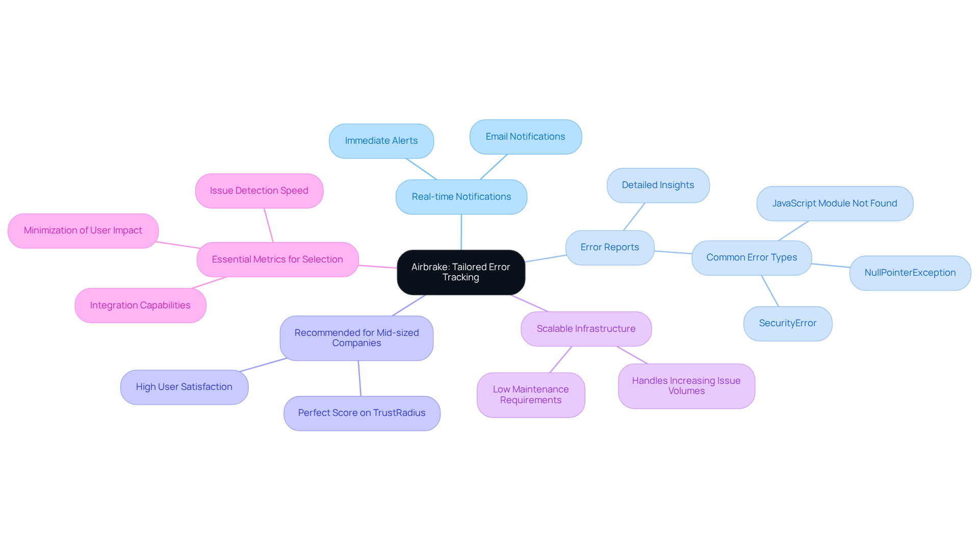 The central node represents Airbrake, while the branches show its key features and benefits. Each sub-branch provides more detail on specific metrics and advantages, helping you understand how Airbrake supports mobile app developers.