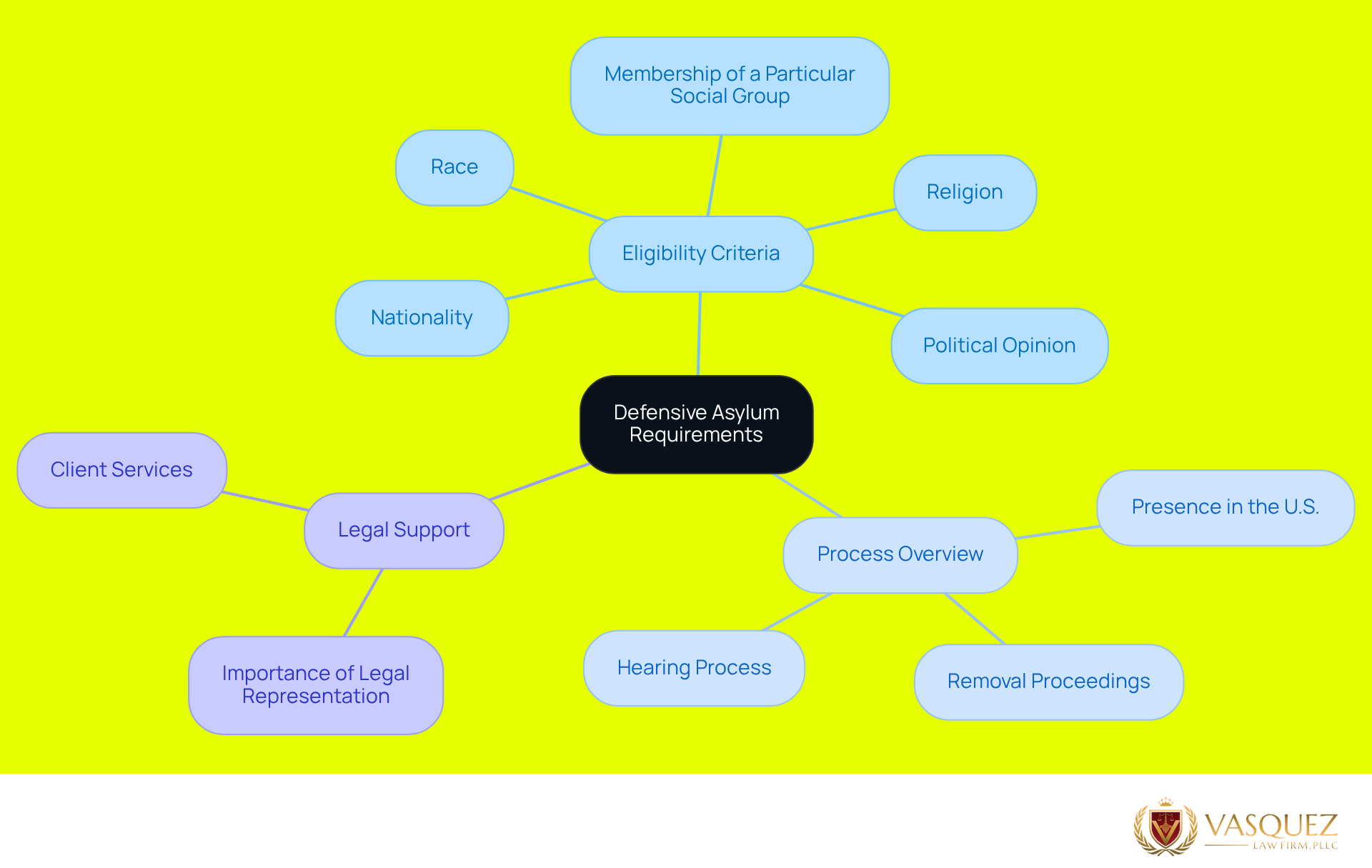 This mindmap illustrates the essential elements of seeking defensive asylum in the U.S. Start at the center with the main topic, then explore the branches to understand the eligibility criteria, the process involved, and the importance of legal support. Each branch represents a critical aspect of the asylum application process. This mindmap illustrates the essential elements of seeking defensive asylum in the U.S. Start at the center with the main topic, then explore the branches to understand the eligibility criteria, the process involved, and the importance of legal support. Each branch represents a critical aspect of the asylum application process.