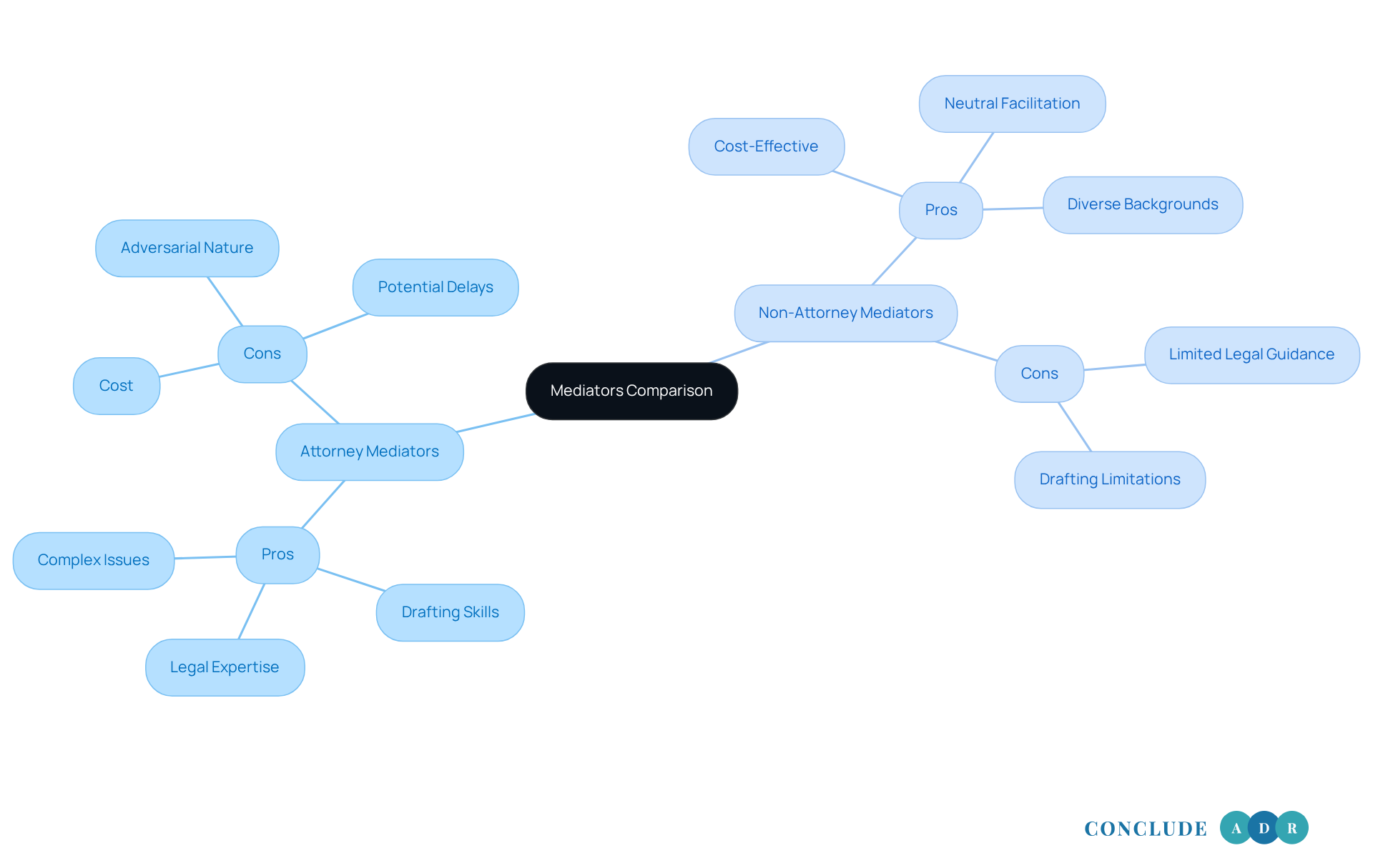 In this mindmap, the center represents the overall comparison of mediators, while the branches show the pros and cons of each type. The colors help differentiate between attorney and non-attorney mediators, making it easy to see their strengths and weaknesses at a glance.