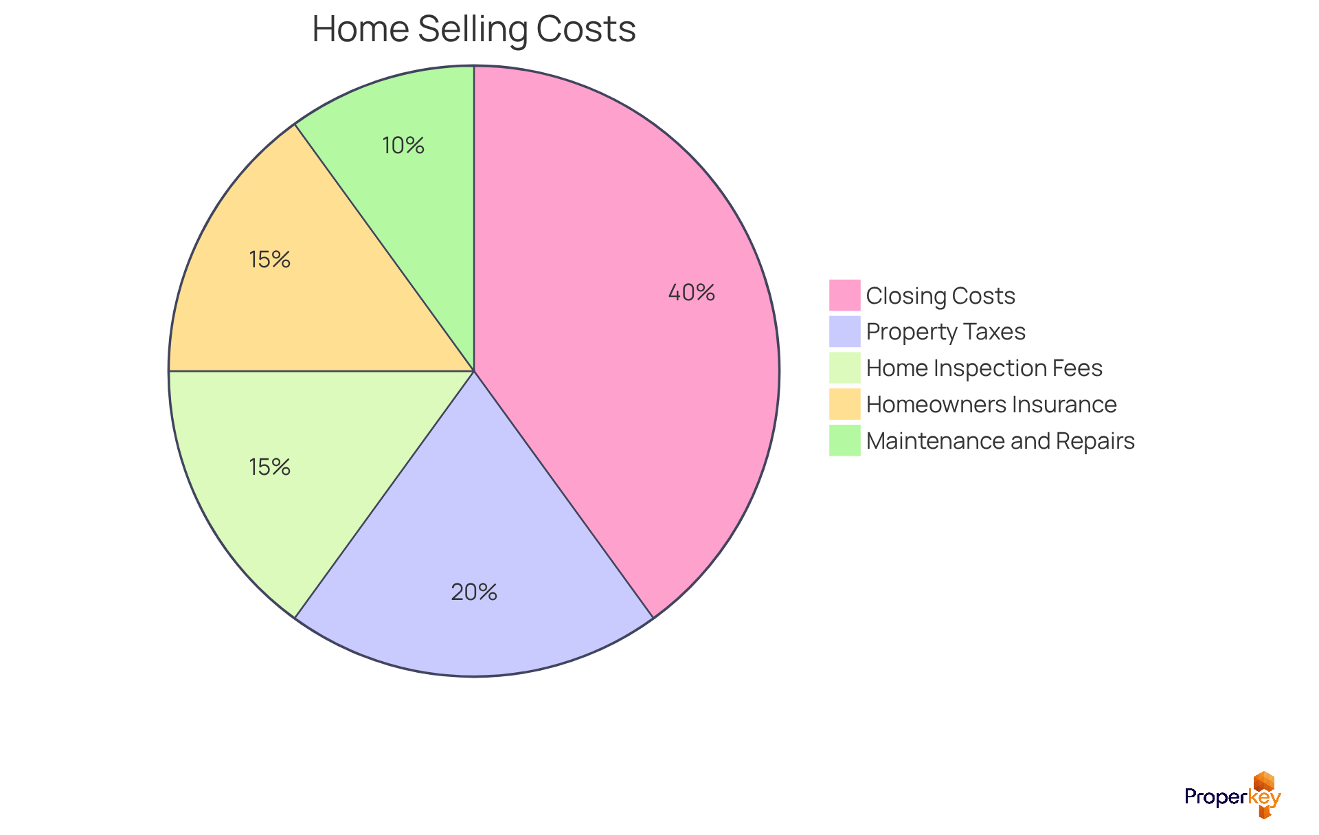 Each slice of the pie shows a different cost associated with buying a home. The size of each slice indicates how much of your budget should be allocated to that cost. For example, if the closing costs slice is larger, it means that this expense takes up a bigger portion of your overall budget.