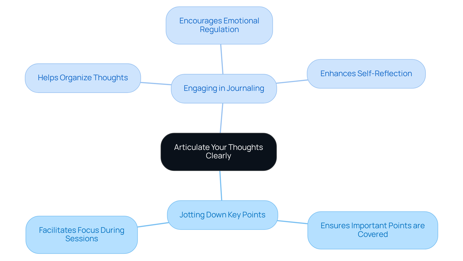 The center represents the main goal of clear expression, while the branches show techniques you can use to achieve this. Each technique has its own benefits, helping you prepare for therapy sessions.