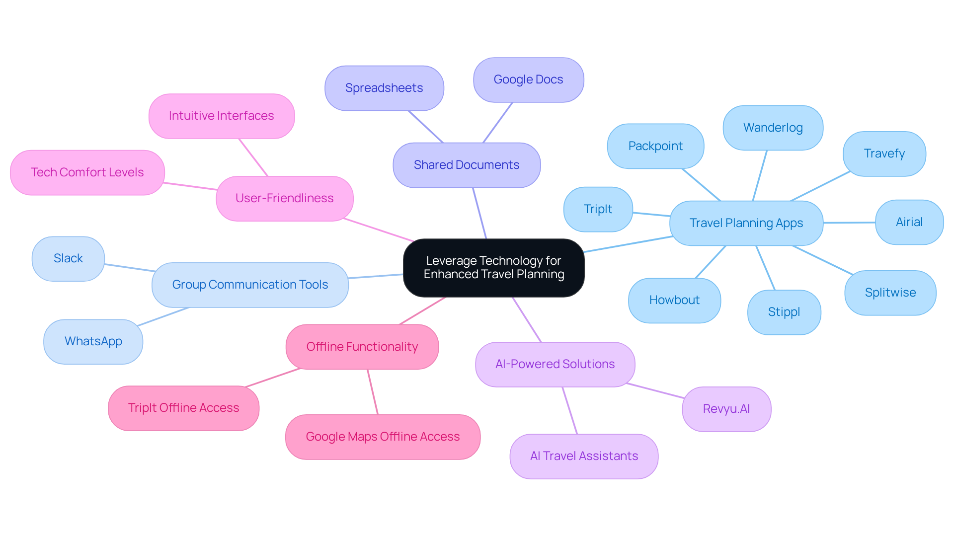 The central node represents the main theme of using technology for travel planning. Each branch shows a category of tools or strategies, with further details branching out to illustrate specific examples or important considerations.