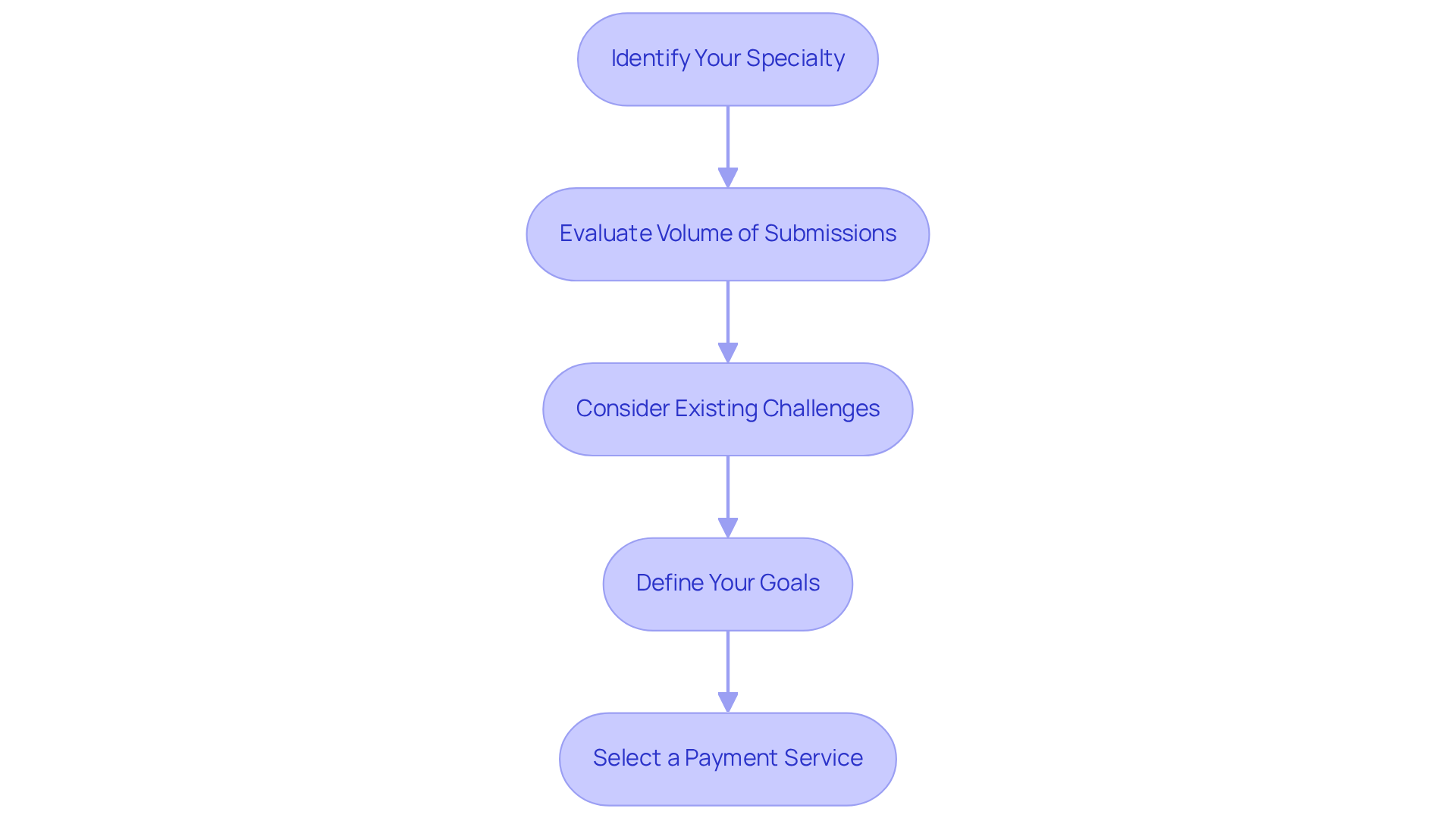 Each box represents a step in the assessment process. Follow the arrows to see how to evaluate your practice's needs before choosing a financial partner.