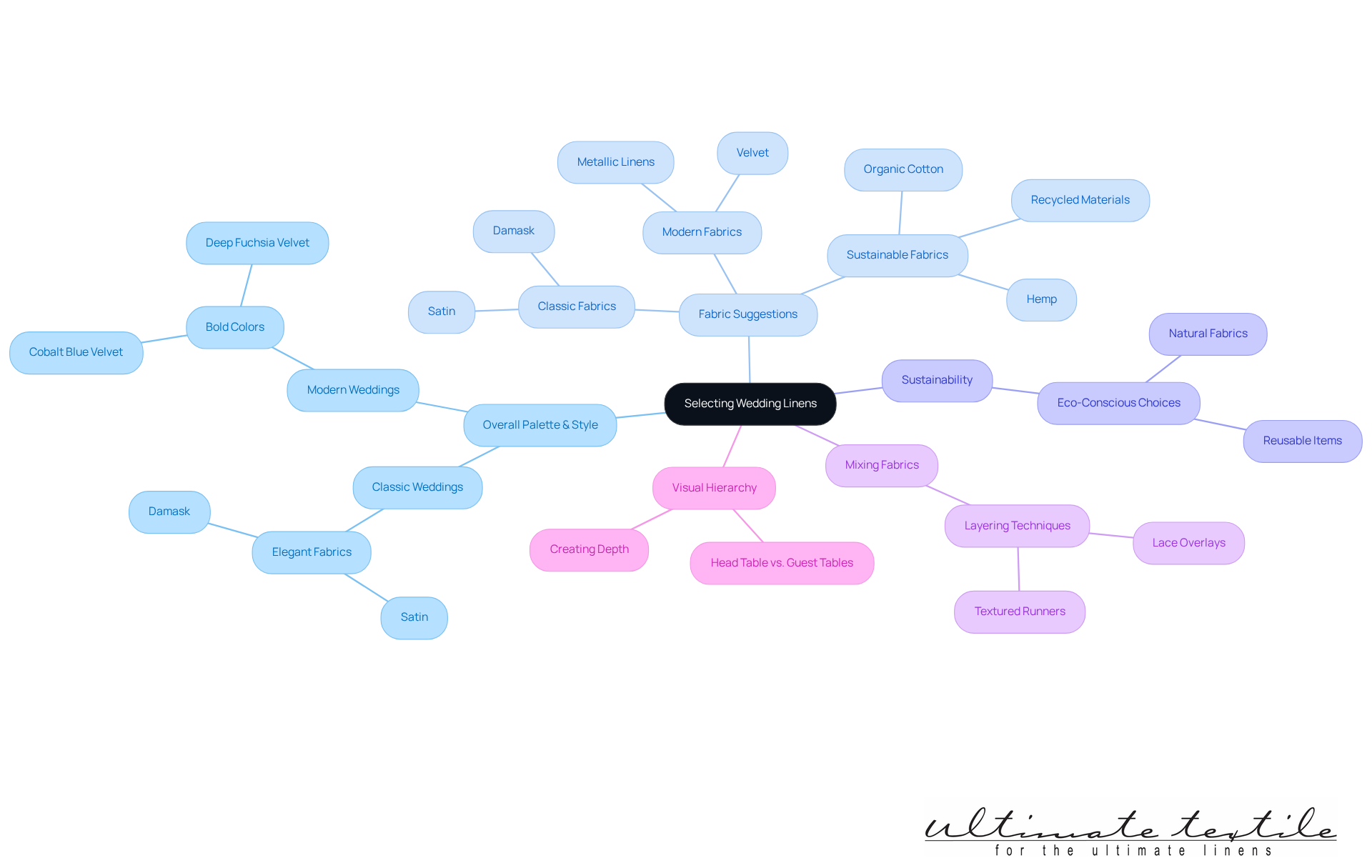 The central node represents the main idea of selecting linens, while each branch dives into specific considerations or suggestions. Colors differentiate categories, making it easy to navigate through various aspects of your wedding linen choices.