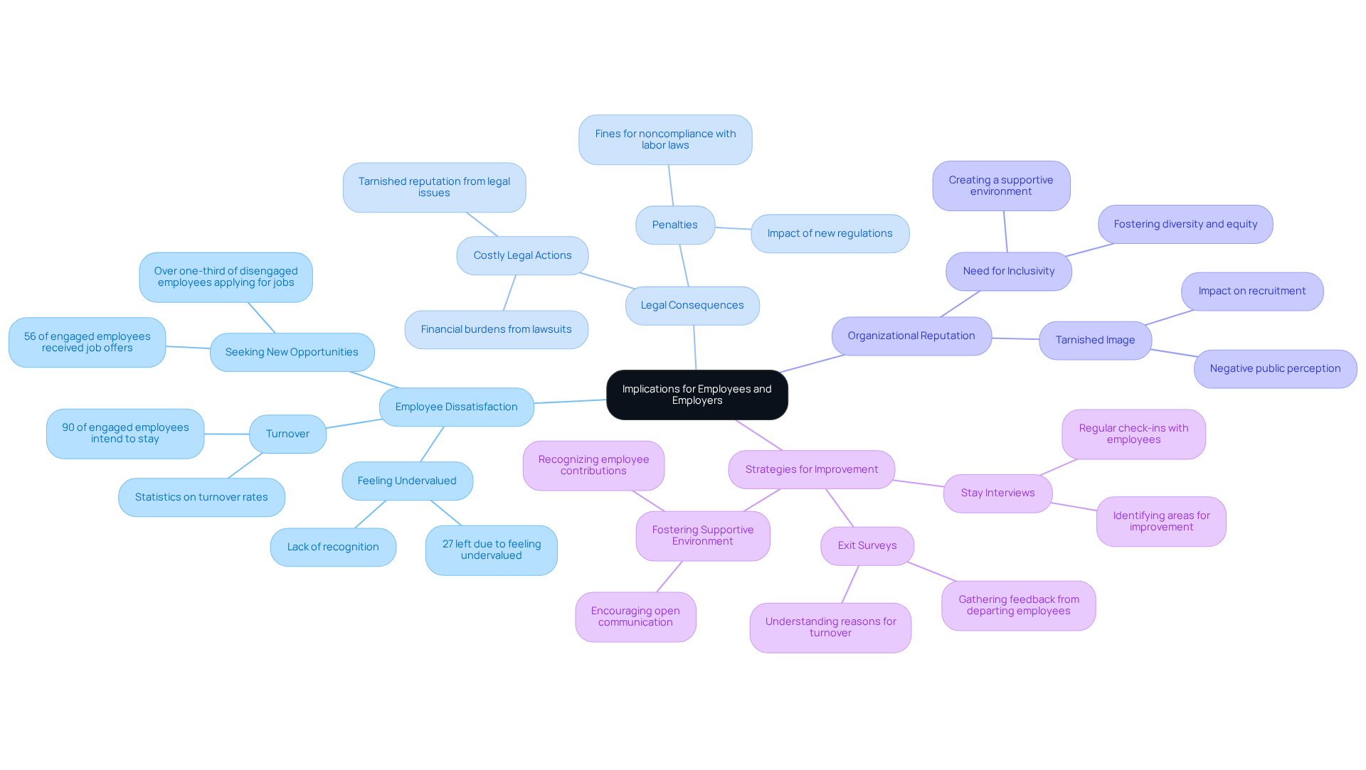 This mindmap illustrates how unfair hiring practices impact both employees and employers. Start at the center with the main topic, then explore how employee dissatisfaction leads to legal issues and affects company reputation. The branches show strategies organizations can implement to improve the situation. This mindmap illustrates how unfair hiring practices impact both employees and employers. Start at the center with the main topic, then explore how employee dissatisfaction leads to legal issues and affects company reputation. The branches show strategies organizations can implement to improve the situation.