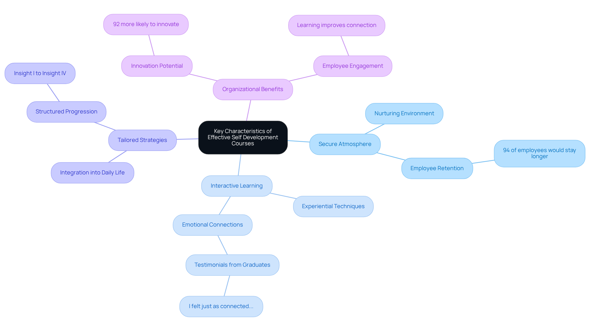 This mindmap shows the key traits of self-development courses. Each branch connects back to the main idea, with smaller branches providing extra details. The colors help distinguish each characteristic, making it easier to understand how they relate to fostering personal growth. This mindmap shows the key traits of self-development courses. Each branch connects back to the main idea, with smaller branches providing extra details. The colors help distinguish each characteristic, making it easier to understand how they relate to fostering personal growth.