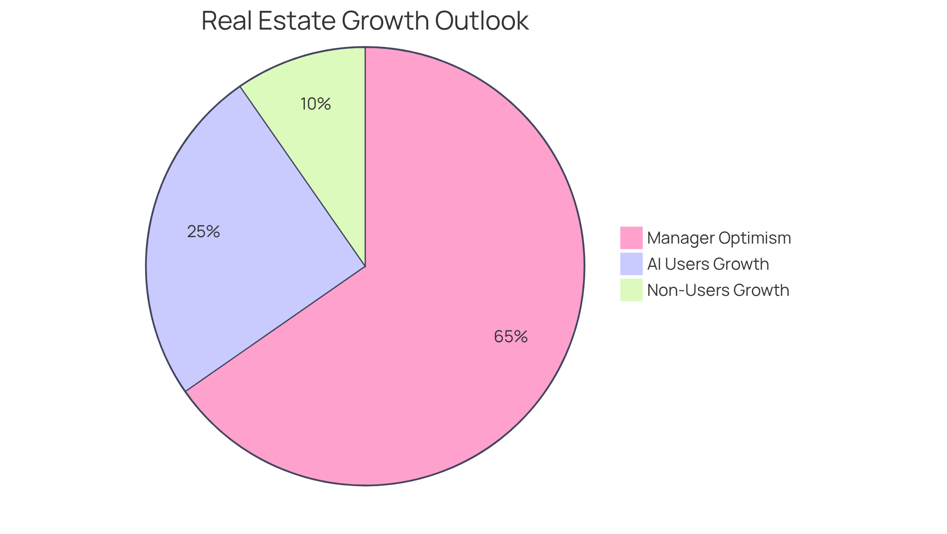 Each slice of the pie shows a different aspect of the real estate industry's outlook: the larger slice indicates the significant growth expected from AI integration, while the smaller slice shows the more modest growth for those not using such technologies. The green slice reflects the strong optimism among managers for the upcoming year.