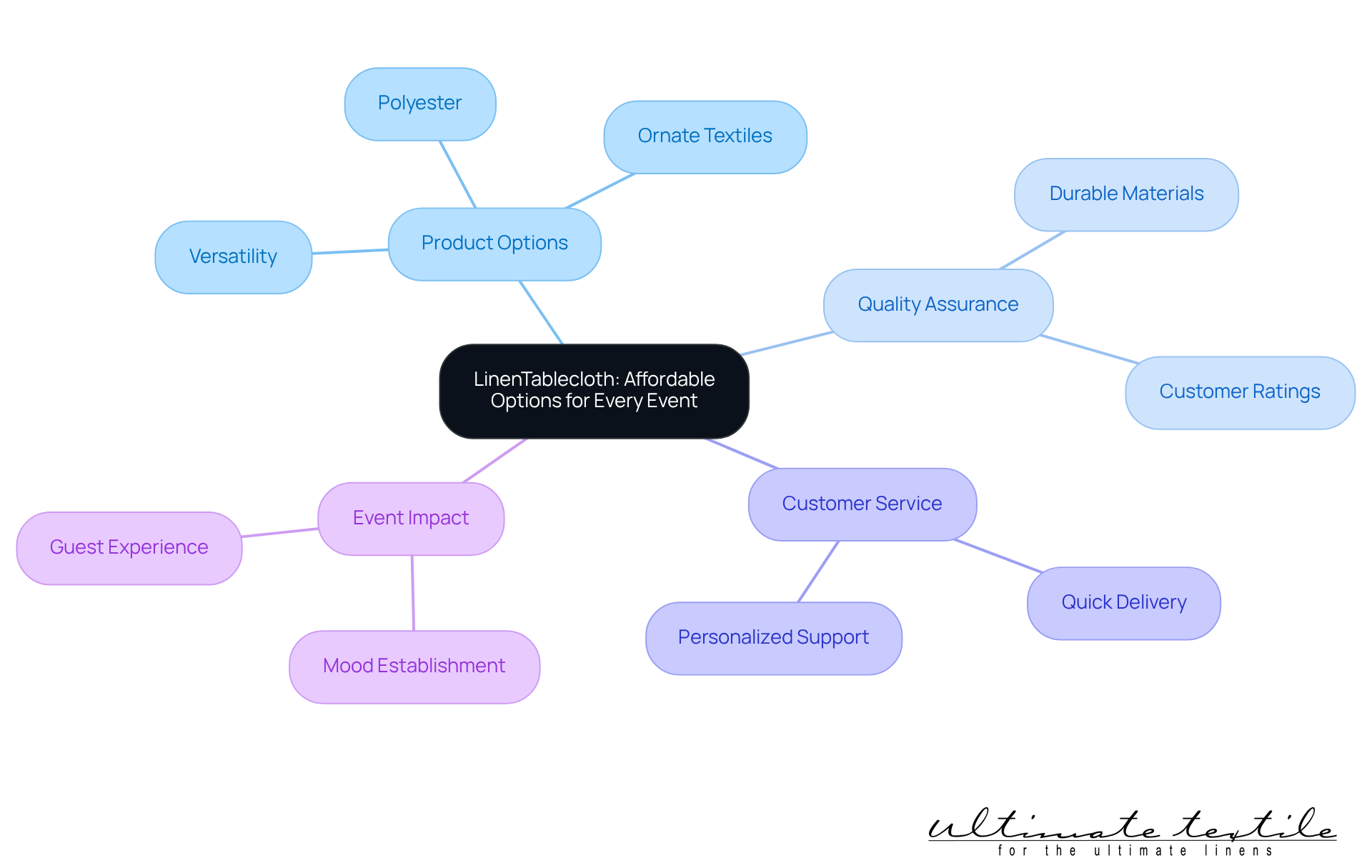 This mindmap shows how LinenTablecloth's various offerings connect to enhance your events. Each branch represents a key aspect of their service, helping you understand how they contribute to making your gatherings memorable.