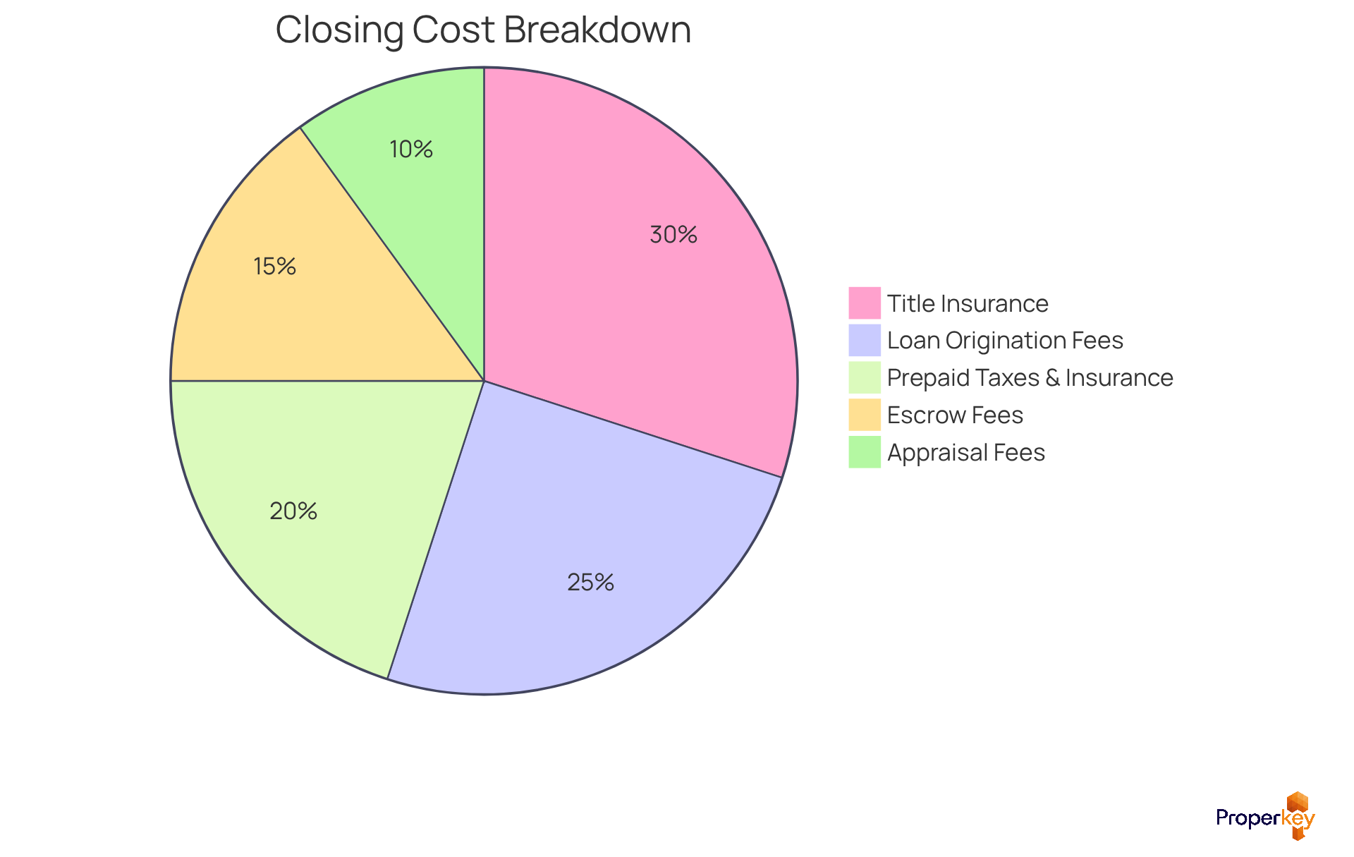 Each slice of the pie shows a different cost associated with closing on a home. The size of each slice indicates how much that cost contributes to the total closing expenses. For example, if the Loan Origination Fees slice is larger, it means that this cost is a bigger part of what buyers need to budget for.