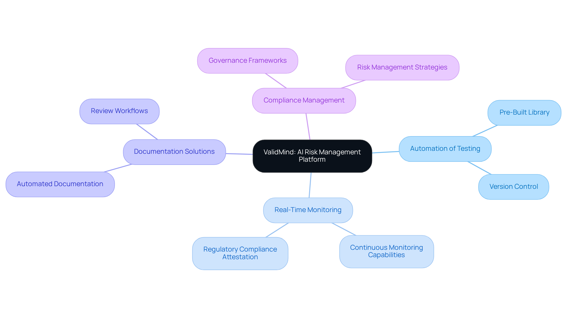 The center represents ValidMind's core offering, while the branches illustrate the key features and benefits that support effective AI governance and compliance.