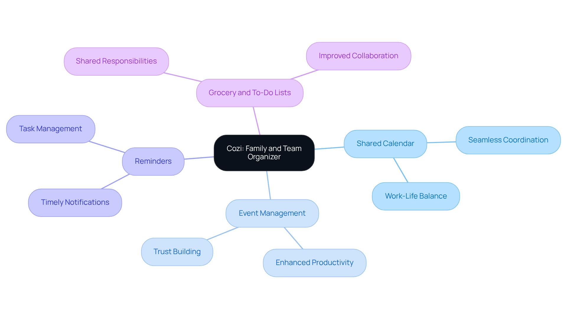 The central idea focuses on Cozi, with branches showing its main features and how each one helps improve teamwork and organization — follow the branches to see how everything connects! The central idea focuses on Cozi, with branches showing its main features and how each one helps improve teamwork and organization — follow the branches to see how everything connects!