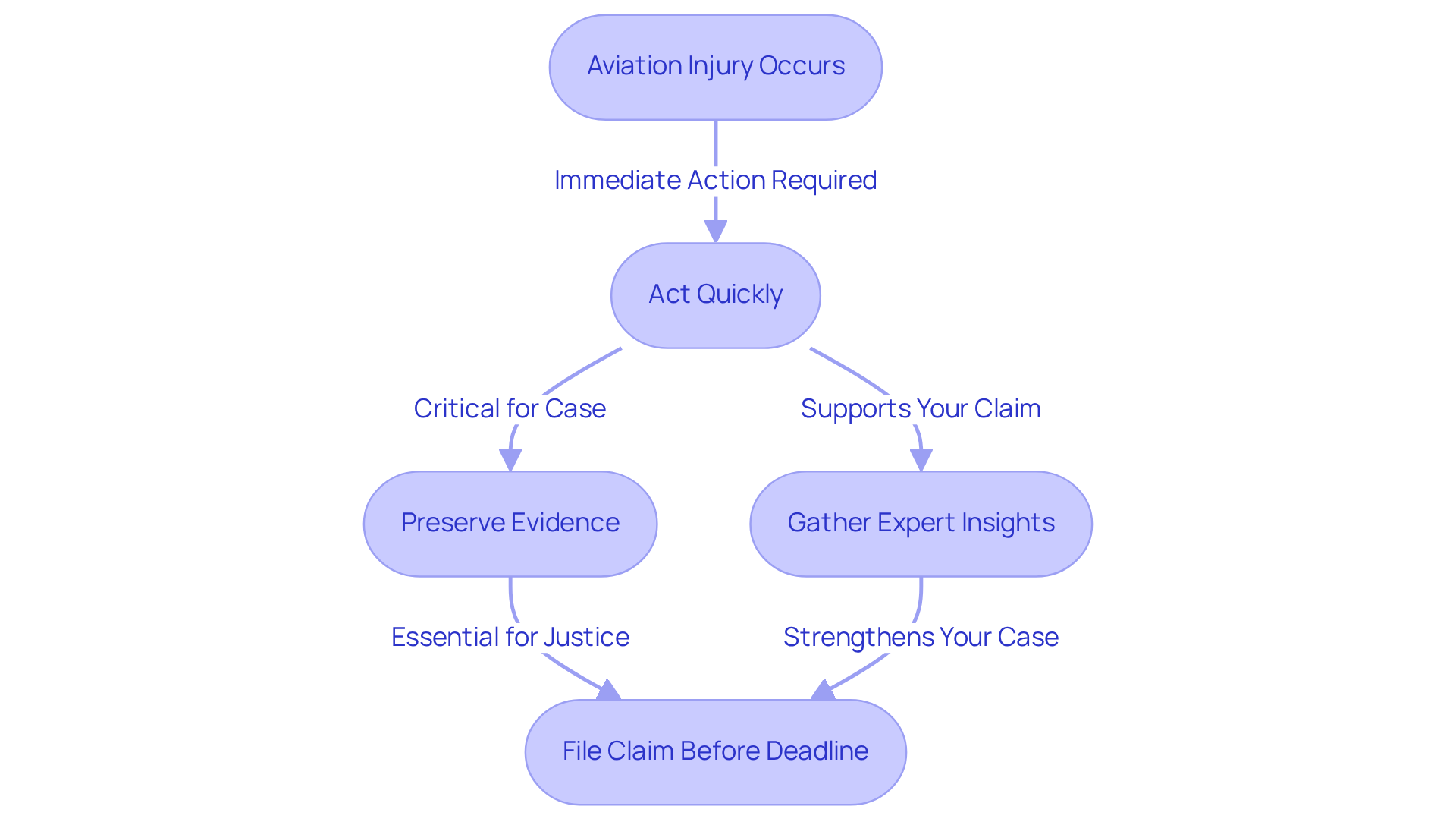 This flowchart shows the steps to take after an aviation injury. Starting from the injury, follow the arrows to see how acting quickly can help preserve evidence and gather support, ultimately leading to filing a claim before it's too late.