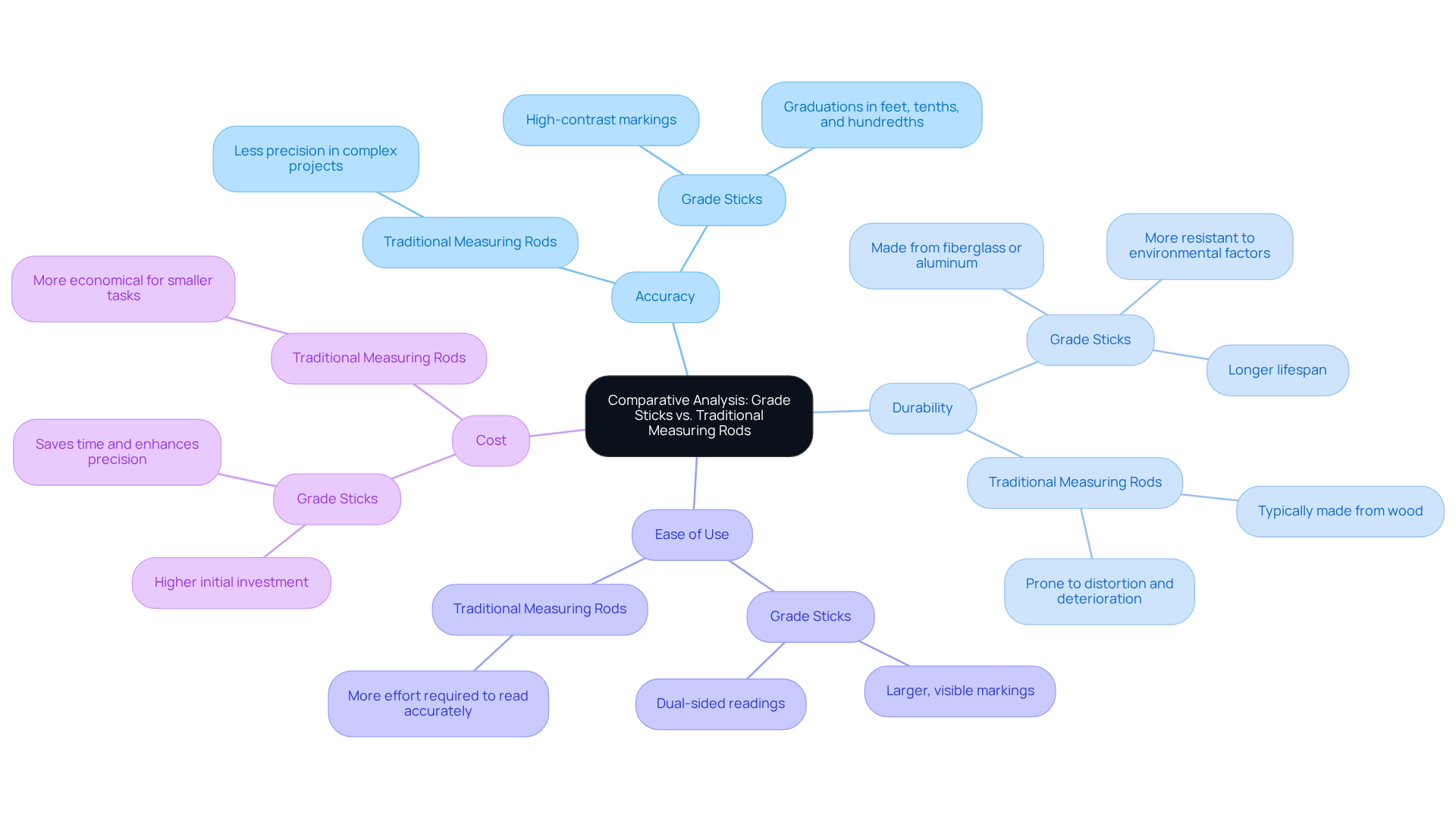 The central node represents the overall comparison, while the branches show key differences. Each category highlights how grade sticks and traditional rods perform, helping you quickly grasp which tool might be best for your needs. The central node represents the overall comparison, while the branches show key differences. Each category highlights how grade sticks and traditional rods perform, helping you quickly grasp which tool might be best for your needs.