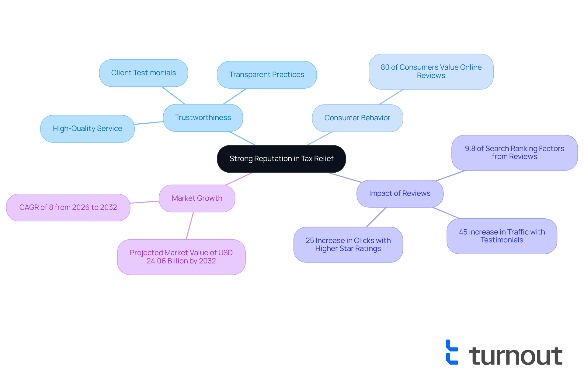 The central node represents the main idea of reputation, while the branches show different aspects that contribute to building trust and success in the tax relief industry.